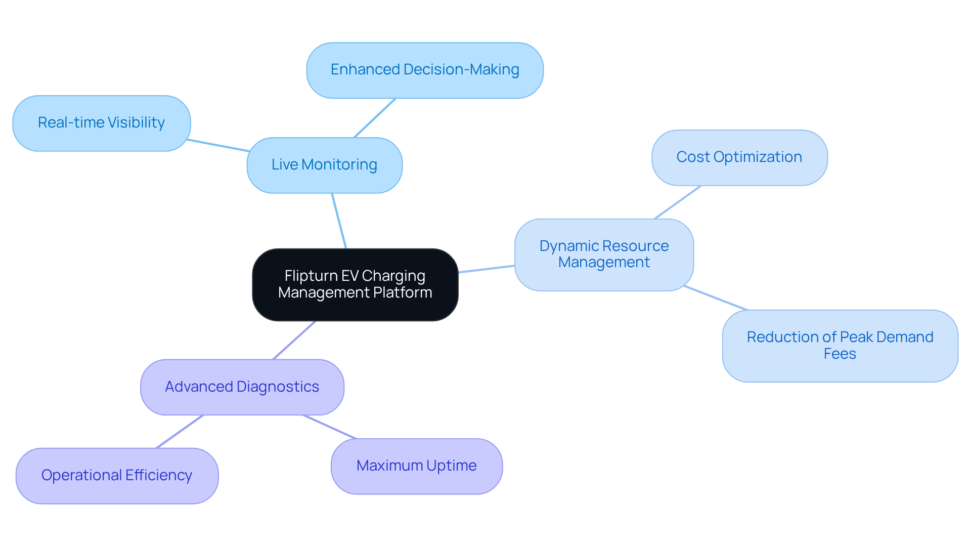 Start at the center with Flipturn's platform, then explore each feature and its benefits. The branches show how each part contributes to better management and efficiency.