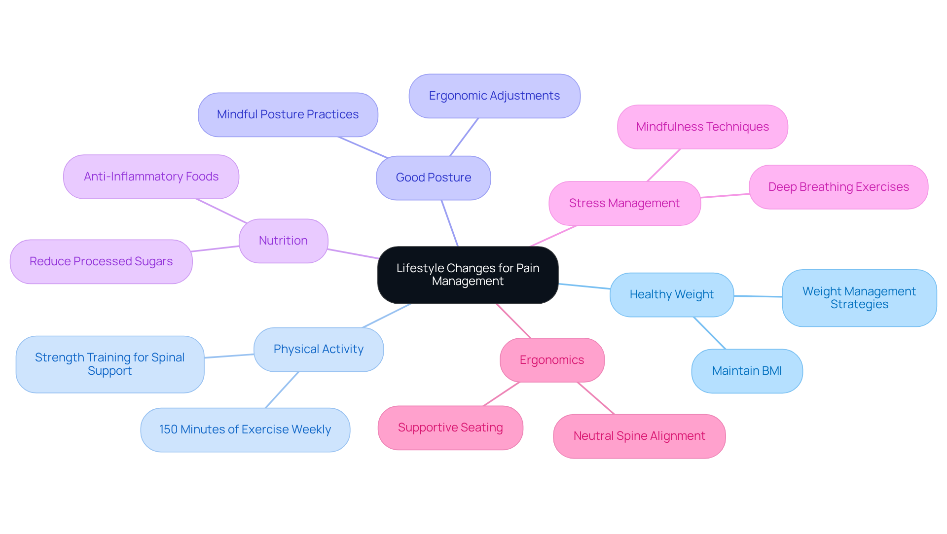 This mindmap shows how different lifestyle changes can help manage lower back pain. Each branch represents a key area, and the sub-branches provide specific actions you can take. Follow the branches to see how each change contributes to a healthier, pain-free life. This mindmap shows how different lifestyle changes can help manage lower back pain. Each branch represents a key area, and the sub-branches provide specific actions you can take. Follow the branches to see how each change contributes to a healthier, pain-free life.