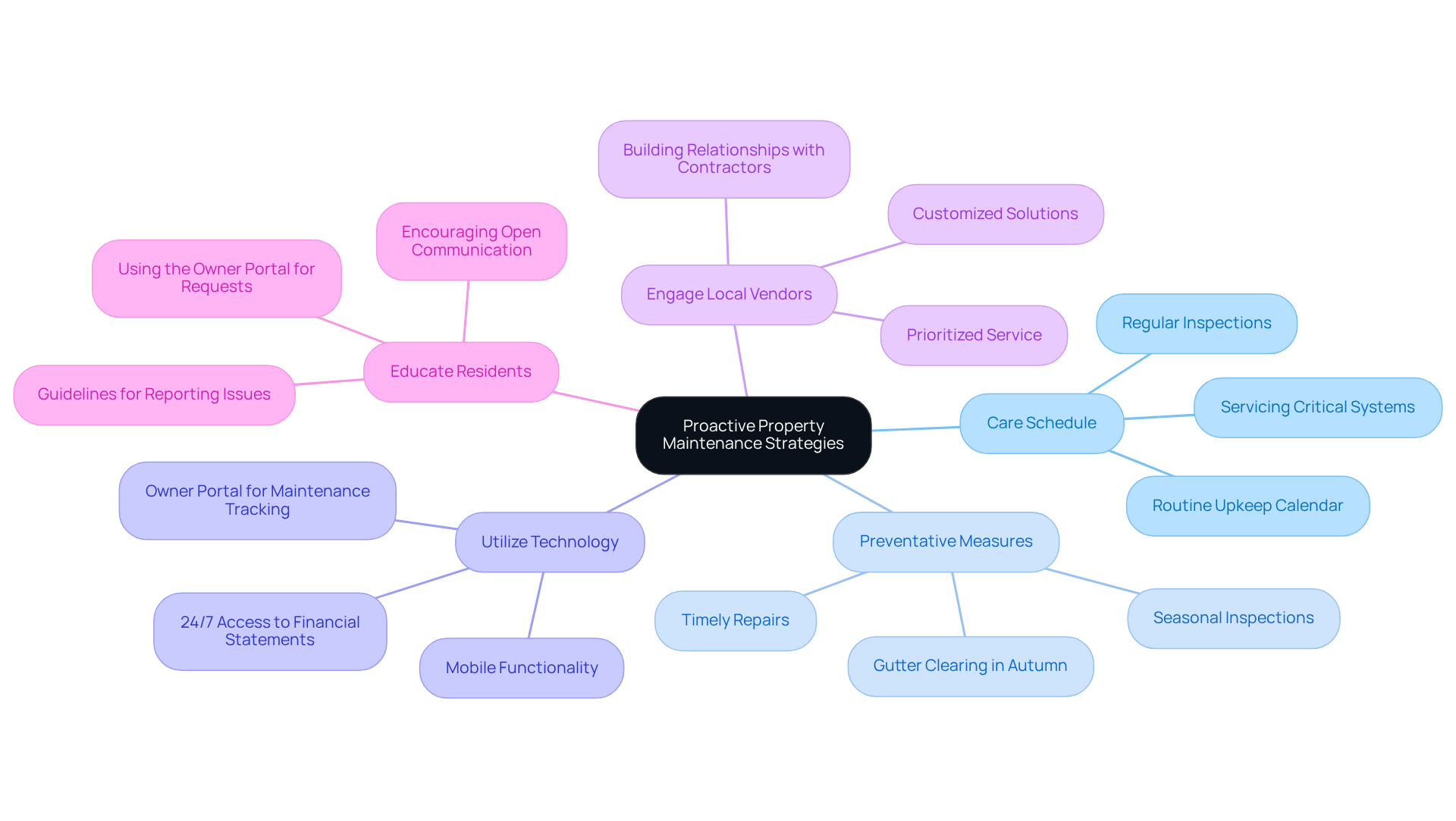 This mindmap starts with the main idea in the center and branches out to show different strategies for maintaining properties. Each branch represents a key practice, and the sub-branches provide more details or examples. Follow the branches to see how each strategy contributes to effective property maintenance.
