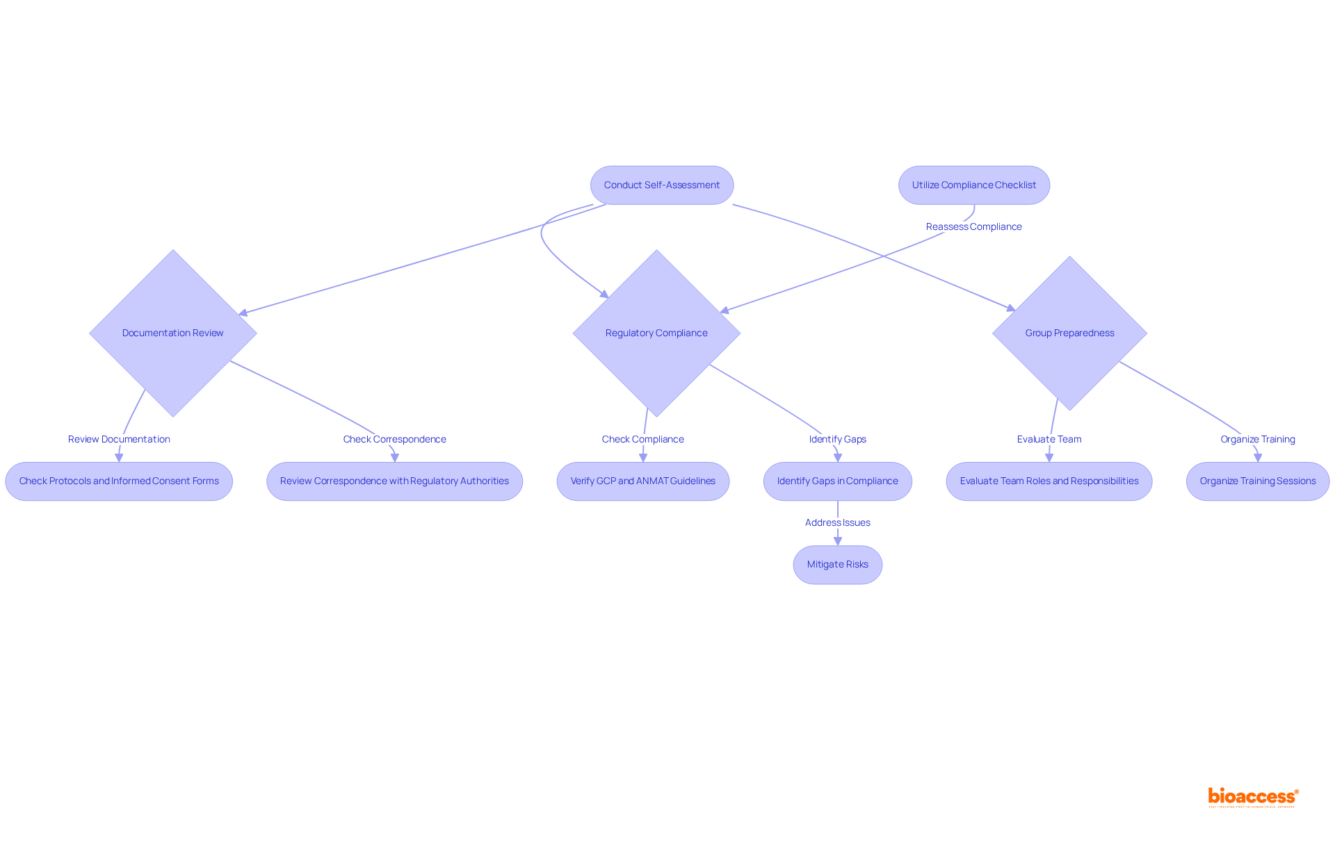 Follow the arrows to see each step of the self-assessment. Each branch represents a key area of focus, and the sub-steps show what needs to be checked or prepared.