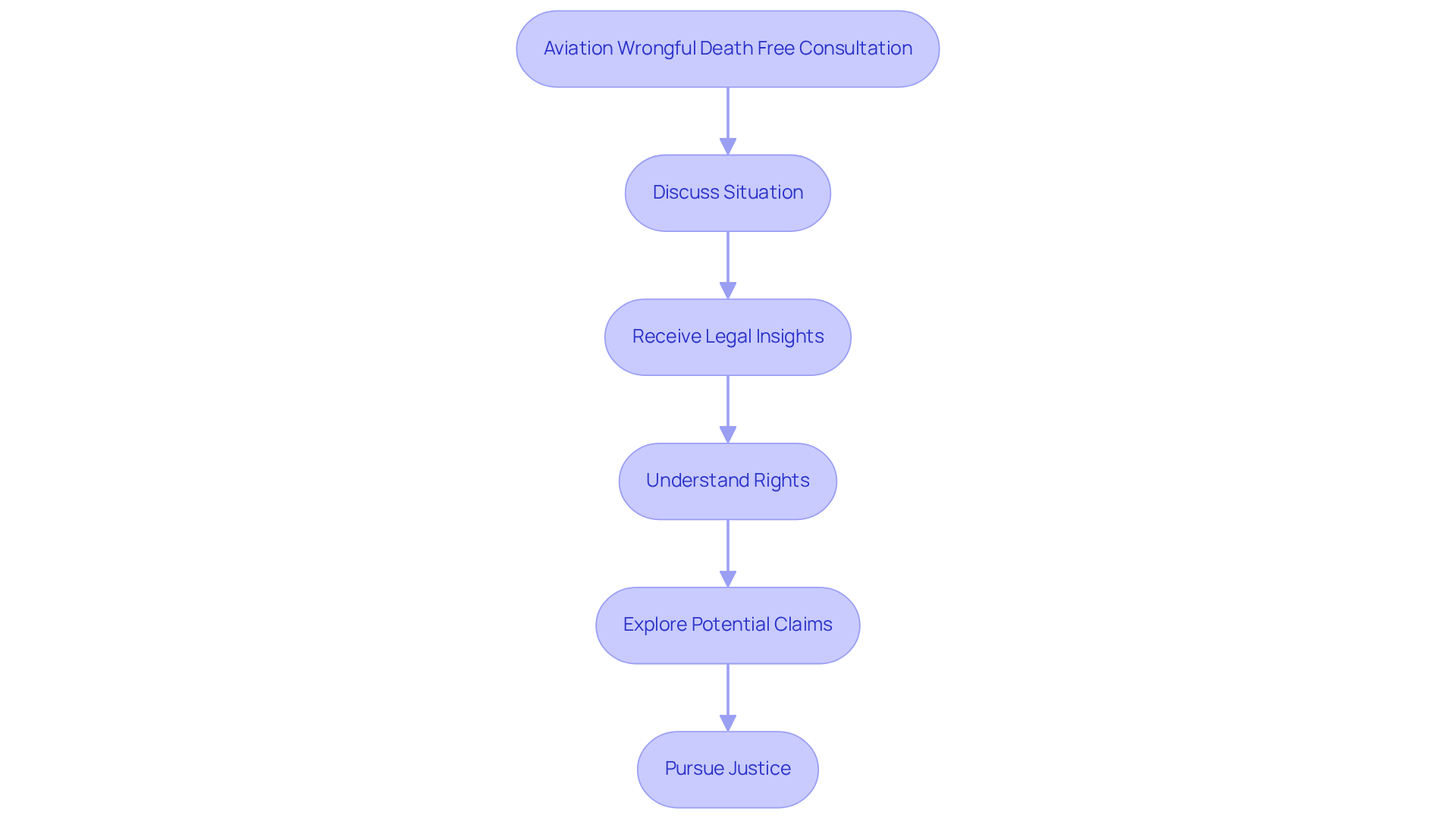 This flowchart outlines the journey families take after a tragic aviation accident. Start at the top with the free consultation, and follow the arrows to see each step they can take to understand their rights and seek justice. This flowchart outlines the journey families take after a tragic aviation accident. Start at the top with the free consultation, and follow the arrows to see each step they can take to understand their rights and seek justice.