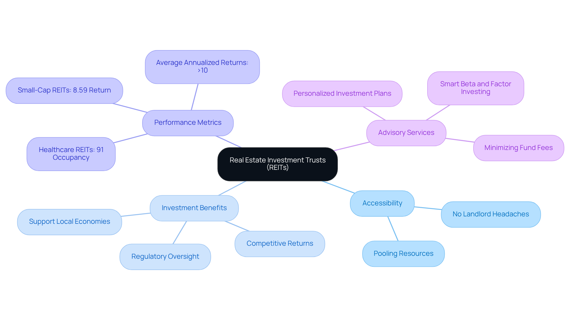 This mindmap illustrates the key aspects of investing in REITs. Start at the center with the main idea, then explore the branches to see how REITs provide accessible investment options, their benefits, performance metrics, and the advisory services available to families. Each branch represents a different theme, helping you understand the overall picture of REITs and their role in financial planning. This mindmap illustrates the key aspects of investing in REITs. Start at the center with the main idea, then explore the branches to see how REITs provide accessible investment options, their benefits, performance metrics, and the advisory services available to families. Each branch represents a different theme, helping you understand the overall picture of REITs and their role in financial planning.
