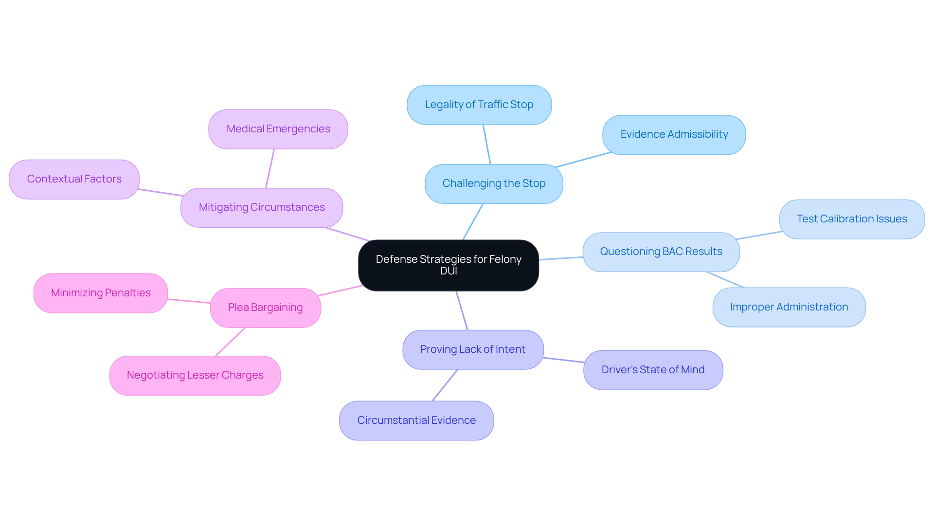 This mindmap illustrates various strategies that can be used to defend against felony DUI charges. Each branch represents a different approach, and the sub-branches provide additional details about how each strategy works. Follow the branches to explore the different ways defendants can navigate their cases. This mindmap illustrates various strategies that can be used to defend against felony DUI charges. Each branch represents a different approach, and the sub-branches provide additional details about how each strategy works. Follow the branches to explore the different ways defendants can navigate their cases.