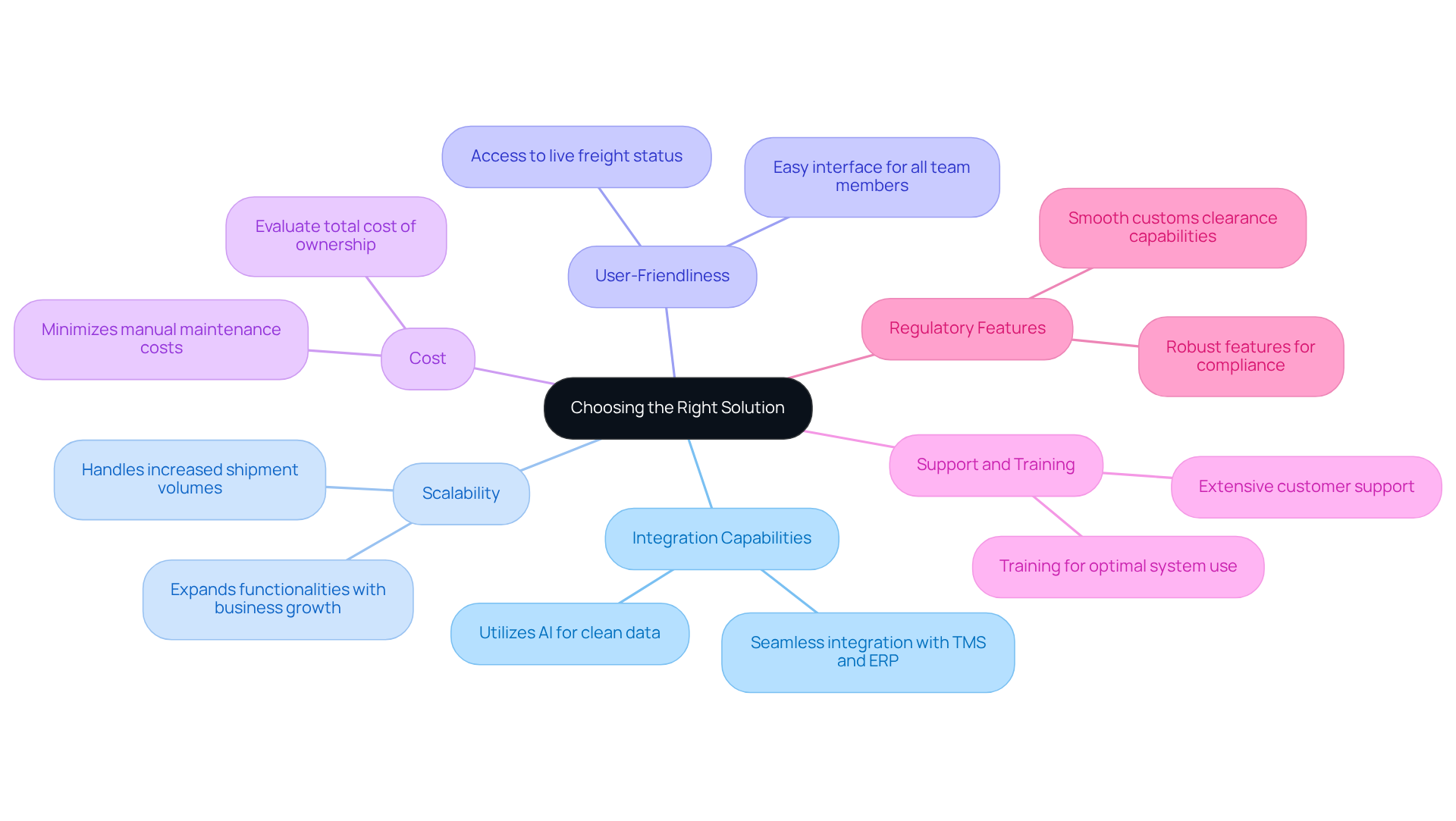 The central node represents the main decision of choosing a solution, while each branch highlights a key factor to consider. The sub-points under each factor provide additional insights, helping you understand what to prioritize.