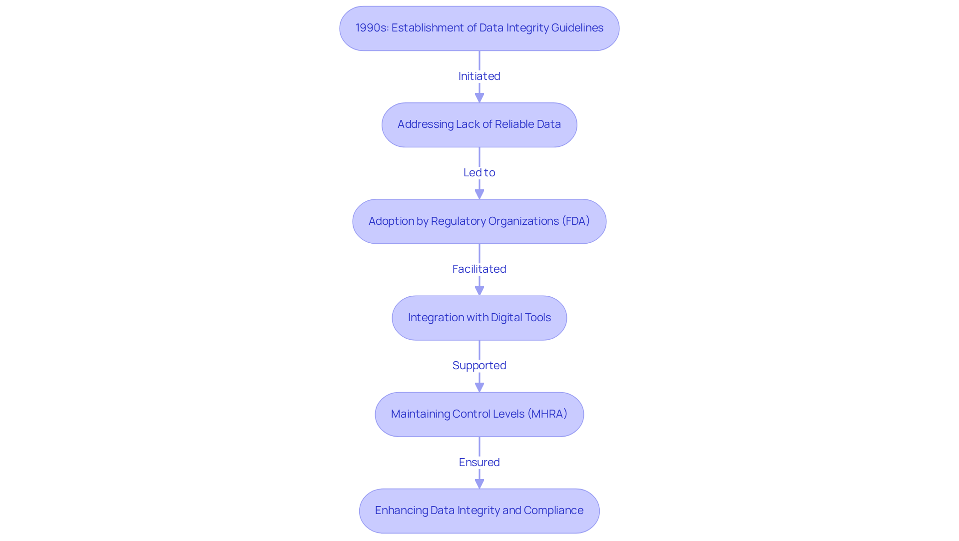 Follow the arrows to see how the establishment of guidelines in the 1990s led to various important developments in data integrity and regulatory compliance in clinical research. Follow the arrows to see how the establishment of guidelines in the 1990s led to various important developments in data integrity and regulatory compliance in clinical research.