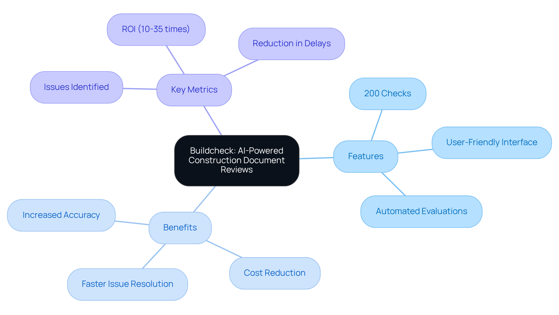 The center represents Buildcheck, and the branches show its features, benefits, and key metrics. Each branch connects to specific aspects that highlight how Buildcheck enhances construction document reviews.