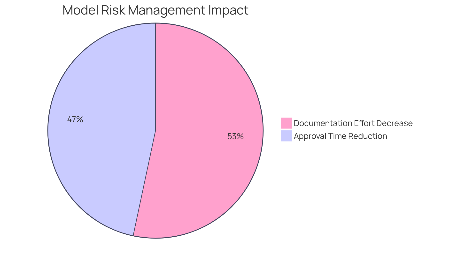 Each slice shows the percentage improvement in different areas of model risk management - the larger the slice, the greater the impact in that area.