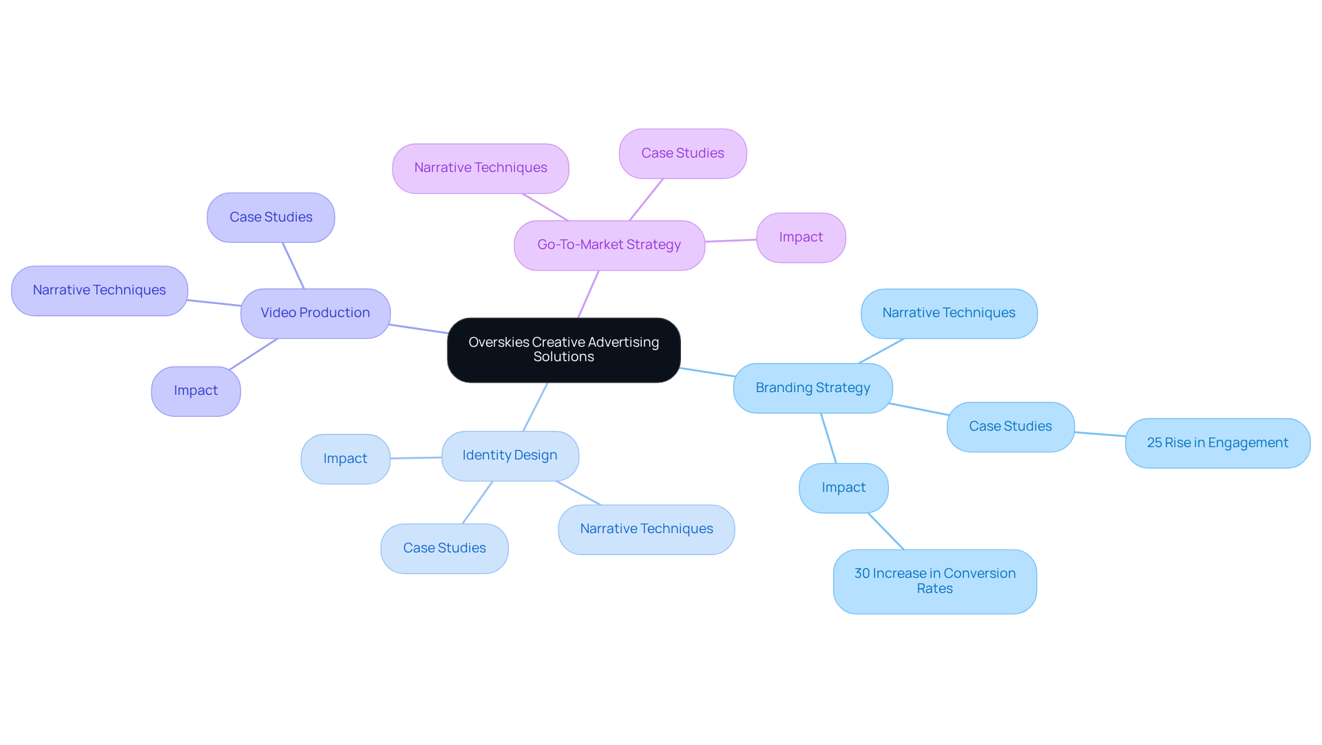 This mindmap illustrates how Overskies’ creative solutions interconnect with narrative strategies and their impacts. Each branch represents a facet of their offerings, showing how they contribute to successful advertising campaigns.