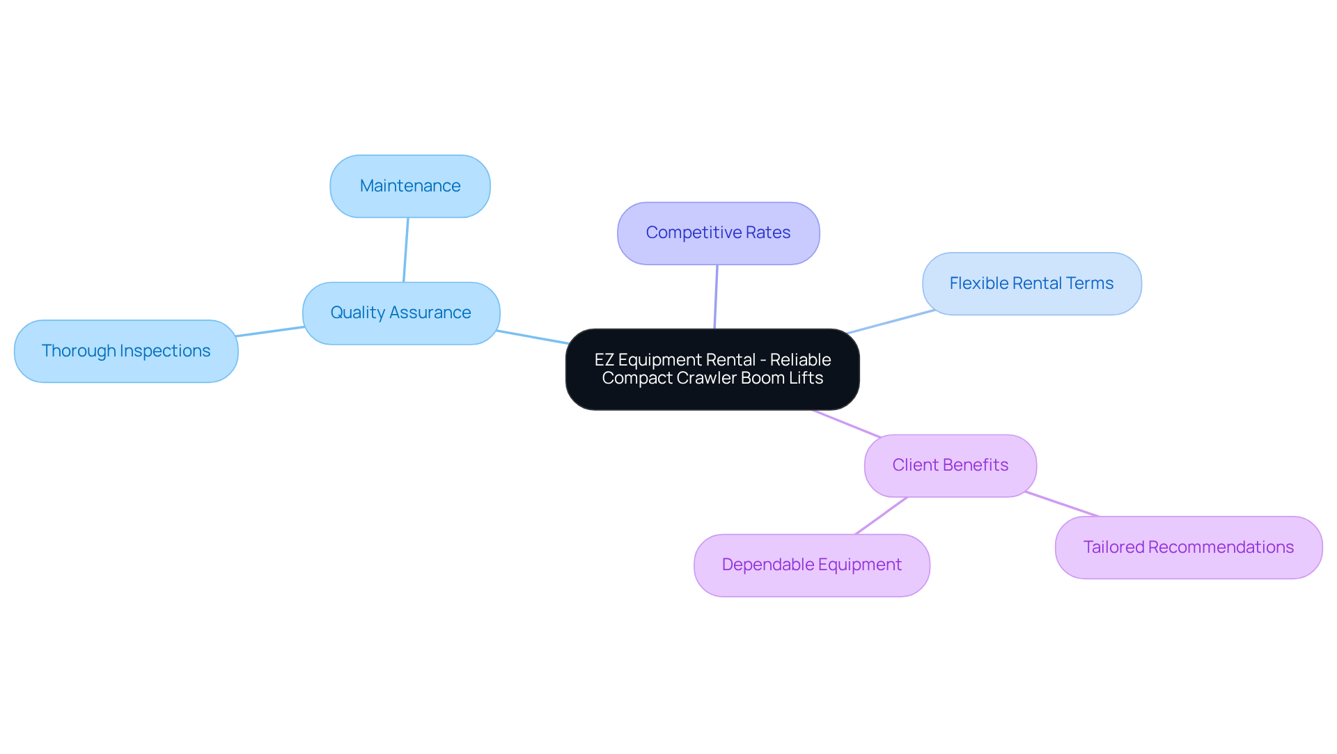 This mindmap illustrates the key strengths of EZ Equipment Rental. Start at the center with their focus on reliable equipment, then explore how quality assurance, flexible terms, and client benefits contribute to their reputation. Each branch represents an important aspect of their service, helping you understand why they are a preferred choice.