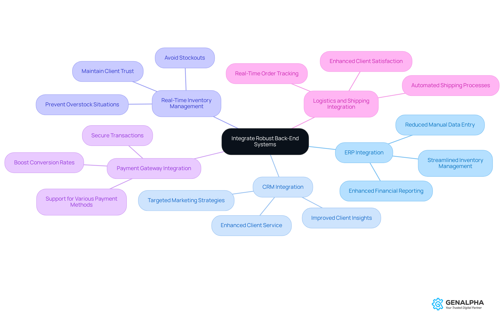 The central node represents the main goal of integrating back-end systems. Each branch shows a specific strategy that contributes to achieving seamless operations, with further details available in the sub-branches.