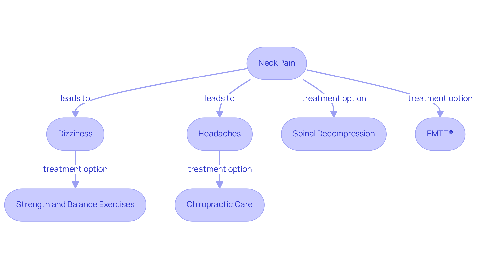 This flowchart illustrates how neck pain can lead to dizziness and headaches, and the various treatment options available for each condition. Follow the arrows to see how these issues are interconnected and what steps can be taken to alleviate symptoms.