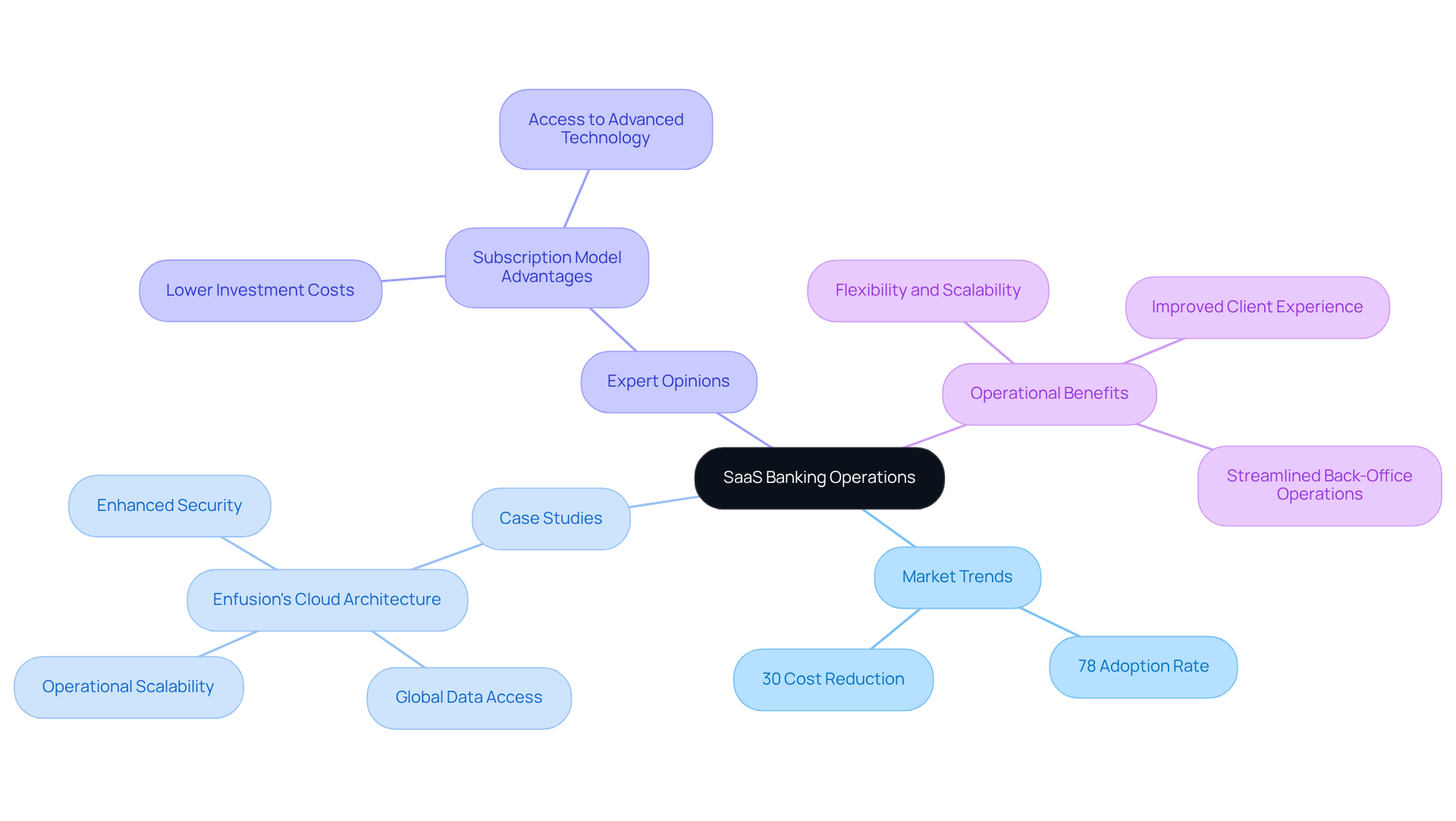 This mindmap starts with the central idea of SaaS banking and branches out into various related topics. Each branch represents a different aspect of how SaaS banking impacts investment management, making it easy to see the connections and importance of each area. This mindmap starts with the central idea of SaaS banking and branches out into various related topics. Each branch represents a different aspect of how SaaS banking impacts investment management, making it easy to see the connections and importance of each area.