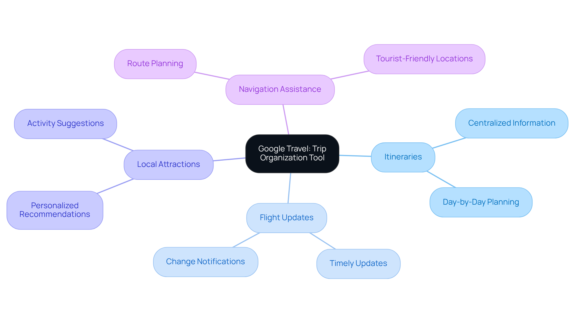 The center represents Google Travel, and the branches show its key features. Each sub-branch highlights specific benefits, helping you understand how this tool can make family travel easier and more enjoyable.