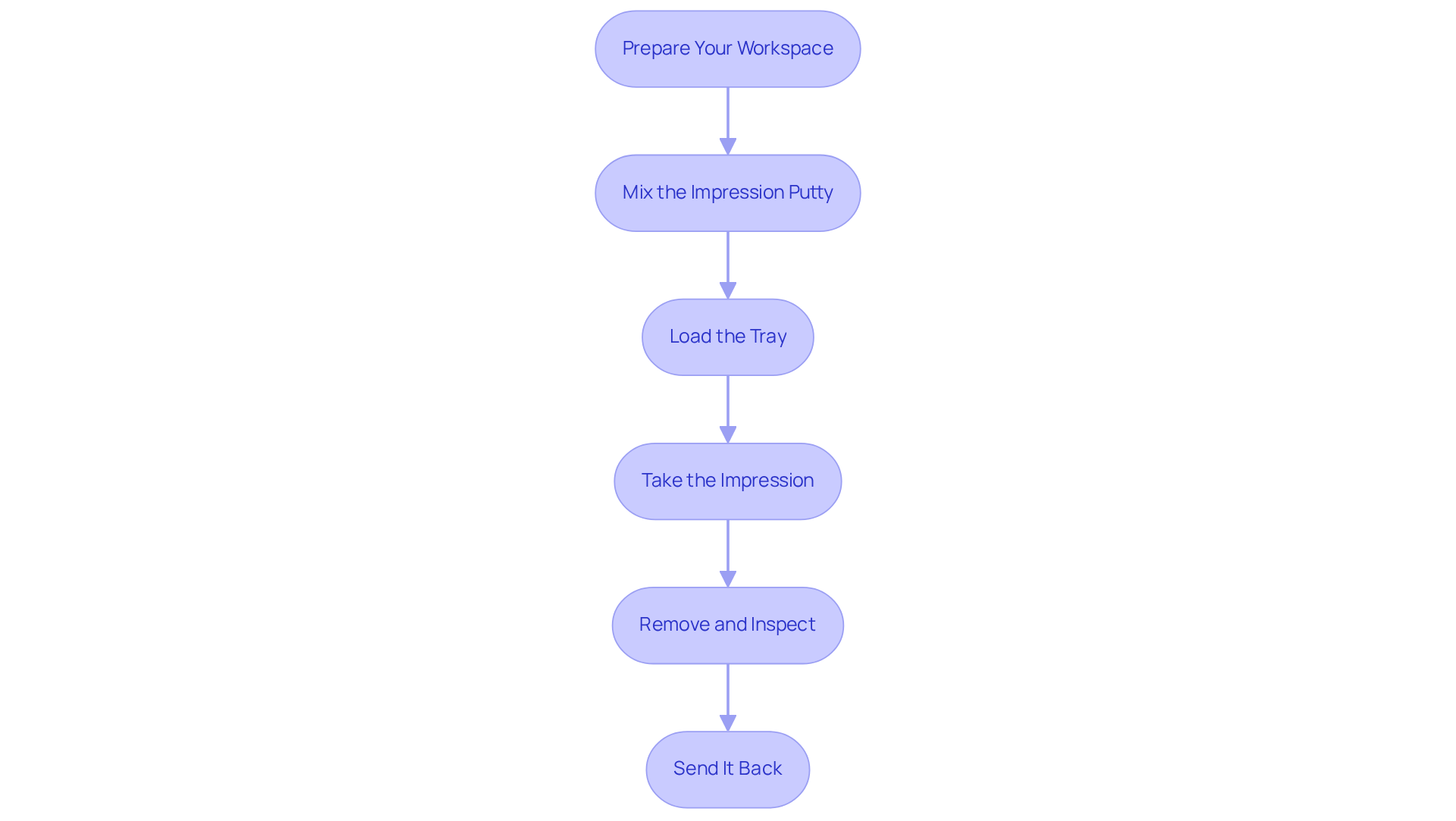 Each box represents a step you need to follow to take your impressions correctly. Just follow the arrows from one step to the next to ensure you get it right!