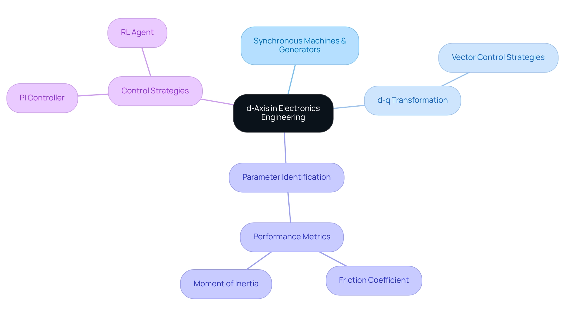 The central node represents the d-axis; branches illustrate major areas of application and study, with colors differentiating each main concept.
