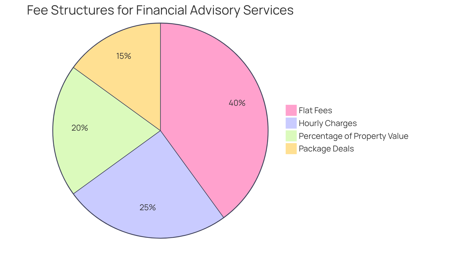 Each slice of the pie represents a different way financial advisors may charge for their services. A larger slice means that type of charge is more common or has a greater impact on total costs. For example, 'Flat Fees' might represent a significant portion of overall fees, while 'Hourly Charges' could be smaller. Each slice of the pie represents a different way financial advisors may charge for their services. A larger slice means that type of charge is more common or has a greater impact on total costs. For example, 'Flat Fees' might represent a significant portion of overall fees, while 'Hourly Charges' could be smaller.