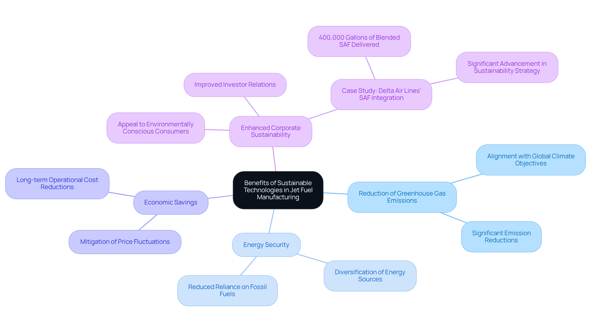 The central node represents the overall benefits of sustainable technologies, while each branch highlights a specific advantage. Follow the branches to explore how each benefit contributes to a more sustainable aviation industry.