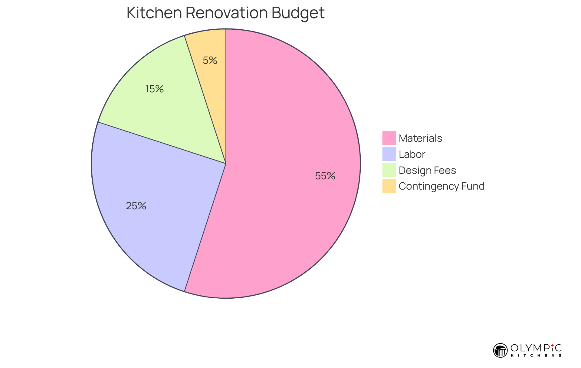 Each segment of the pie chart shows how much of your total budget goes to each category. The bigger the slice, the more money is allocated to that area. For example, Materials take up the largest portion, while Labor and the Contingency Fund are also significant.