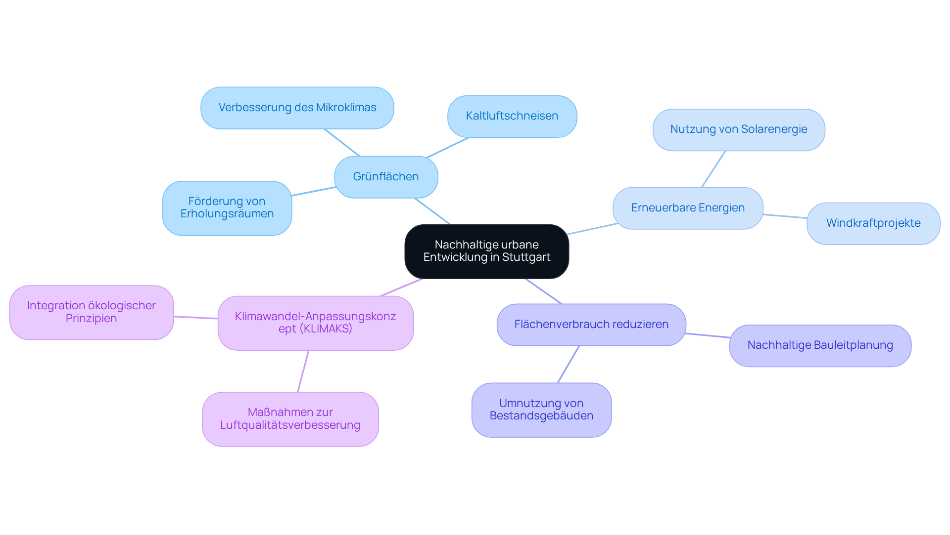 Im Zentrum steht die nachhaltige Stadtentwicklung, von der aus verschiedene ökologische Ansätze abzweigen. Jeder Ast zeigt ein wichtiges Thema, und die Unteräste geben spezifische Maßnahmen oder Beispiele an, die zur Verbesserung der Lebensqualität und zum Klimaschutz beitragen.