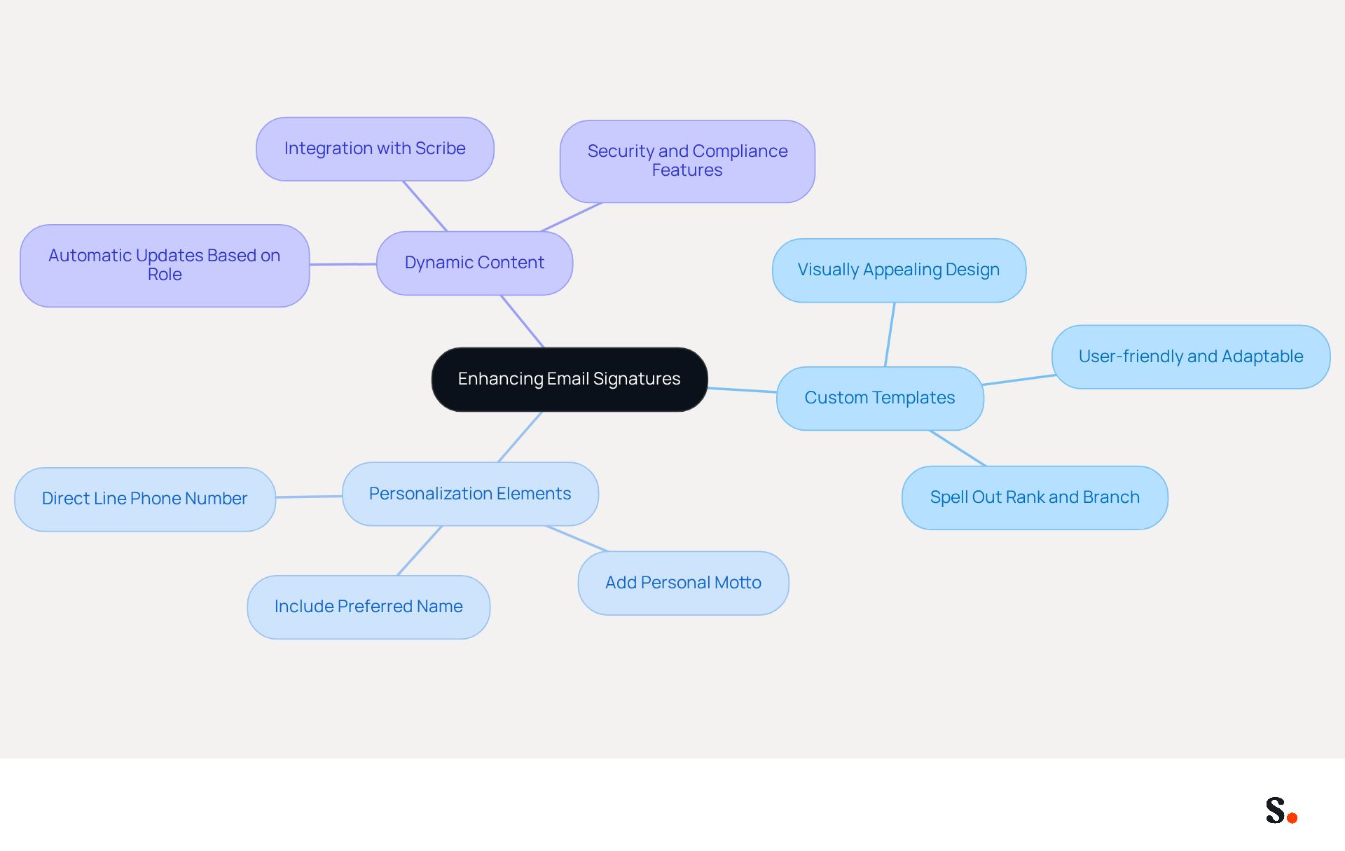 Start at the center with the main goal of enhancing email signatures. Follow the branches to explore each strategy and its specific actions. This layout helps you see how each part contributes to making military communications more professional and engaging.