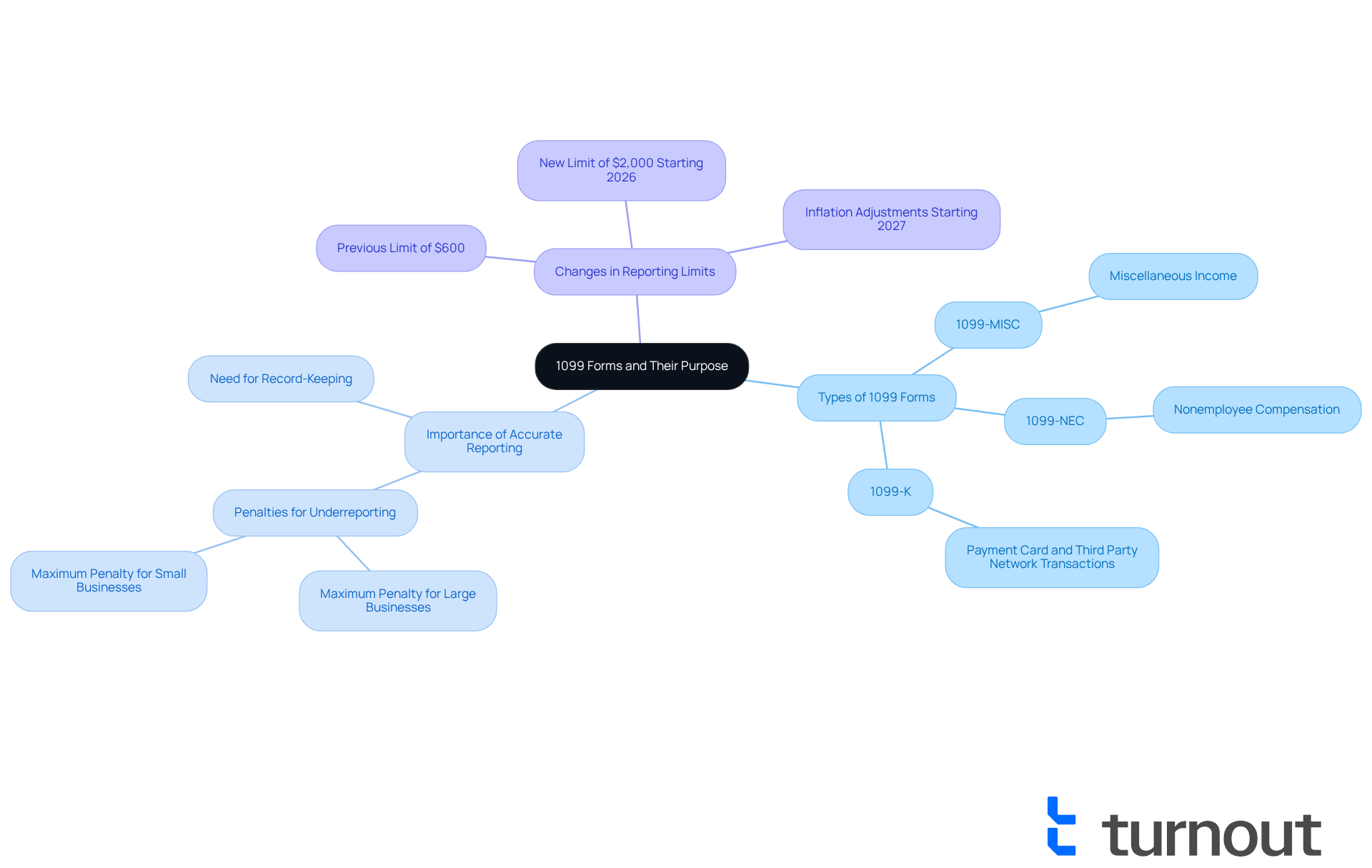 The central node represents the overall topic of 1099 forms. Each branch shows different aspects, like types of forms and their significance, helping you see how they connect to tax obligations and compliance. The central node represents the overall topic of 1099 forms. Each branch shows different aspects, like types of forms and their significance, helping you see how they connect to tax obligations and compliance.