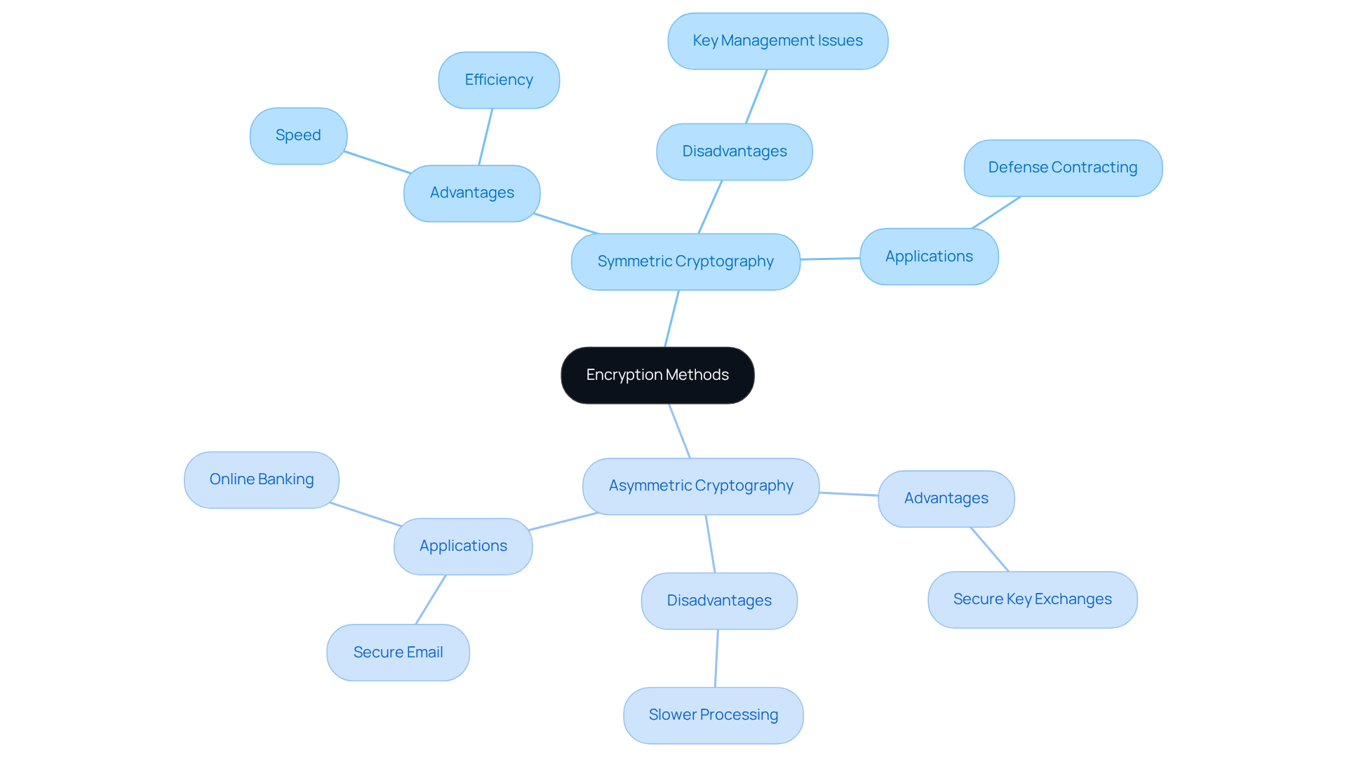 The central node represents the overall topic of encryption methods. The branches show the two main types, with further details on their pros and cons, making it easy to compare and understand their roles in data security.