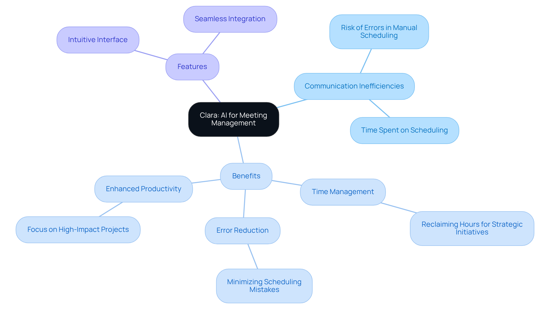 The center represents Clara's core offering, while the branches show how it tackles communication issues and boosts productivity. Each branch highlights specific advantages and features, making it easy to understand the overall impact. The center represents Clara's core offering, while the branches show how it tackles communication issues and boosts productivity. Each branch highlights specific advantages and features, making it easy to understand the overall impact.