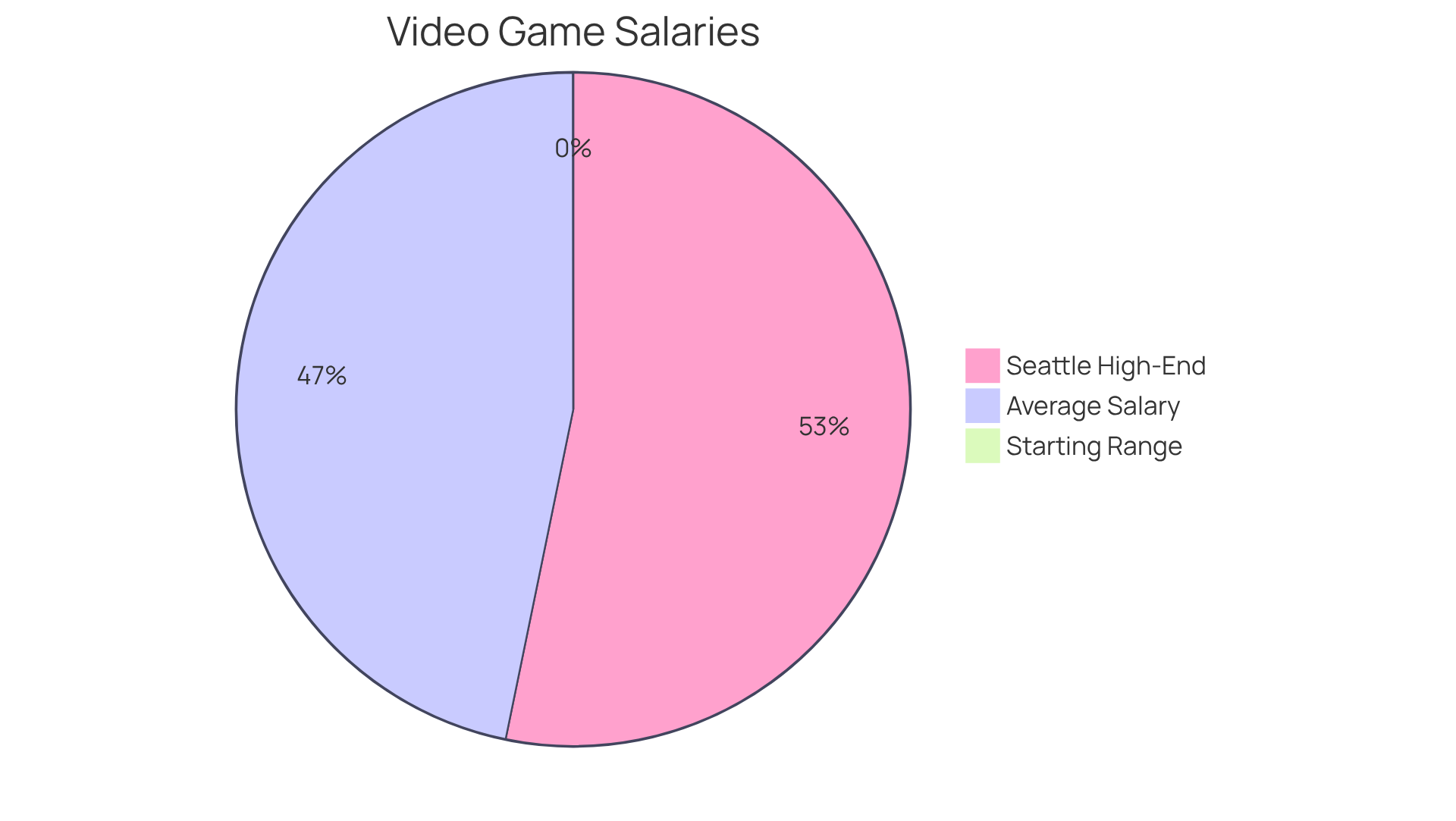 Each segment of the pie shows different salary ranges for video game designers. The light blue represents the typical starting range, green shows the average salary, and dark blue highlights the top salary in high-demand areas like Seattle. Each segment of the pie shows different salary ranges for video game designers. The light blue represents the typical starting range, green shows the average salary, and dark blue highlights the top salary in high-demand areas like Seattle.