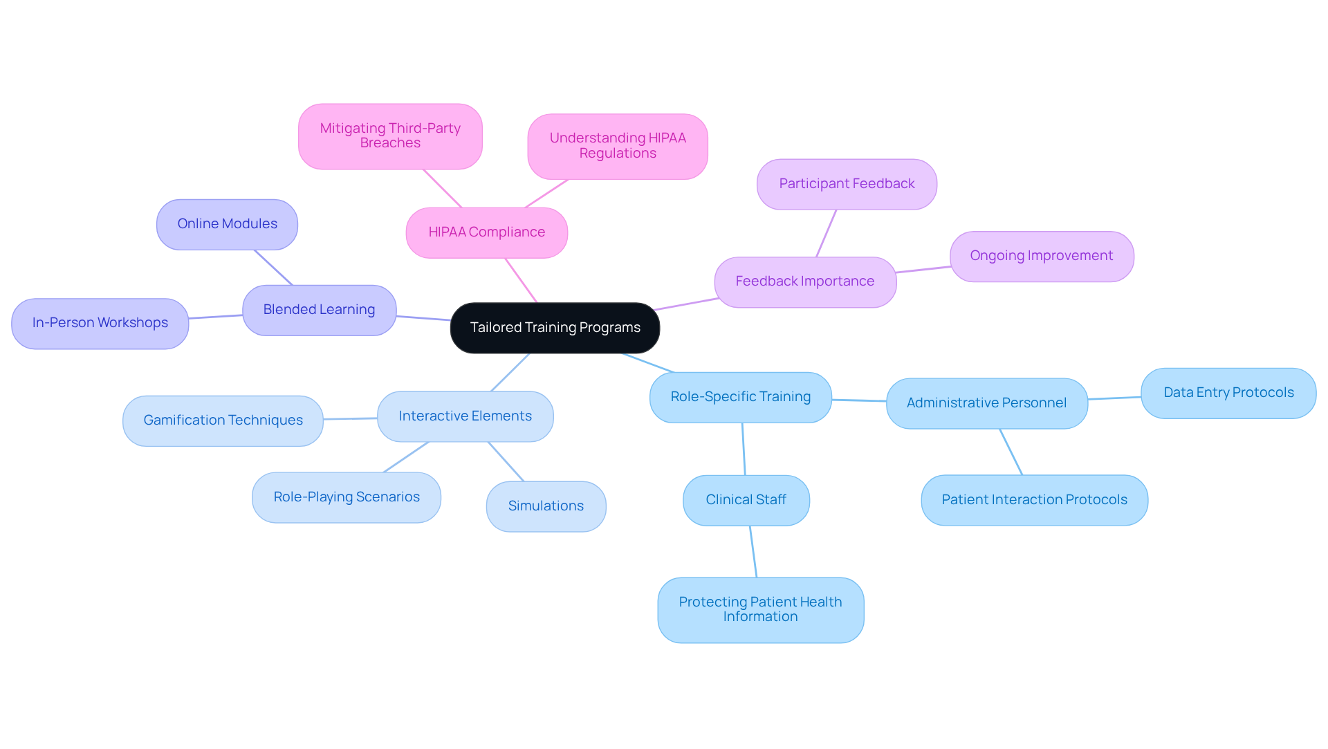 Start at the center with the main theme of tailored training. Follow the branches to explore different aspects of the training programs, each contributing to a stronger cybersecurity culture in healthcare.
