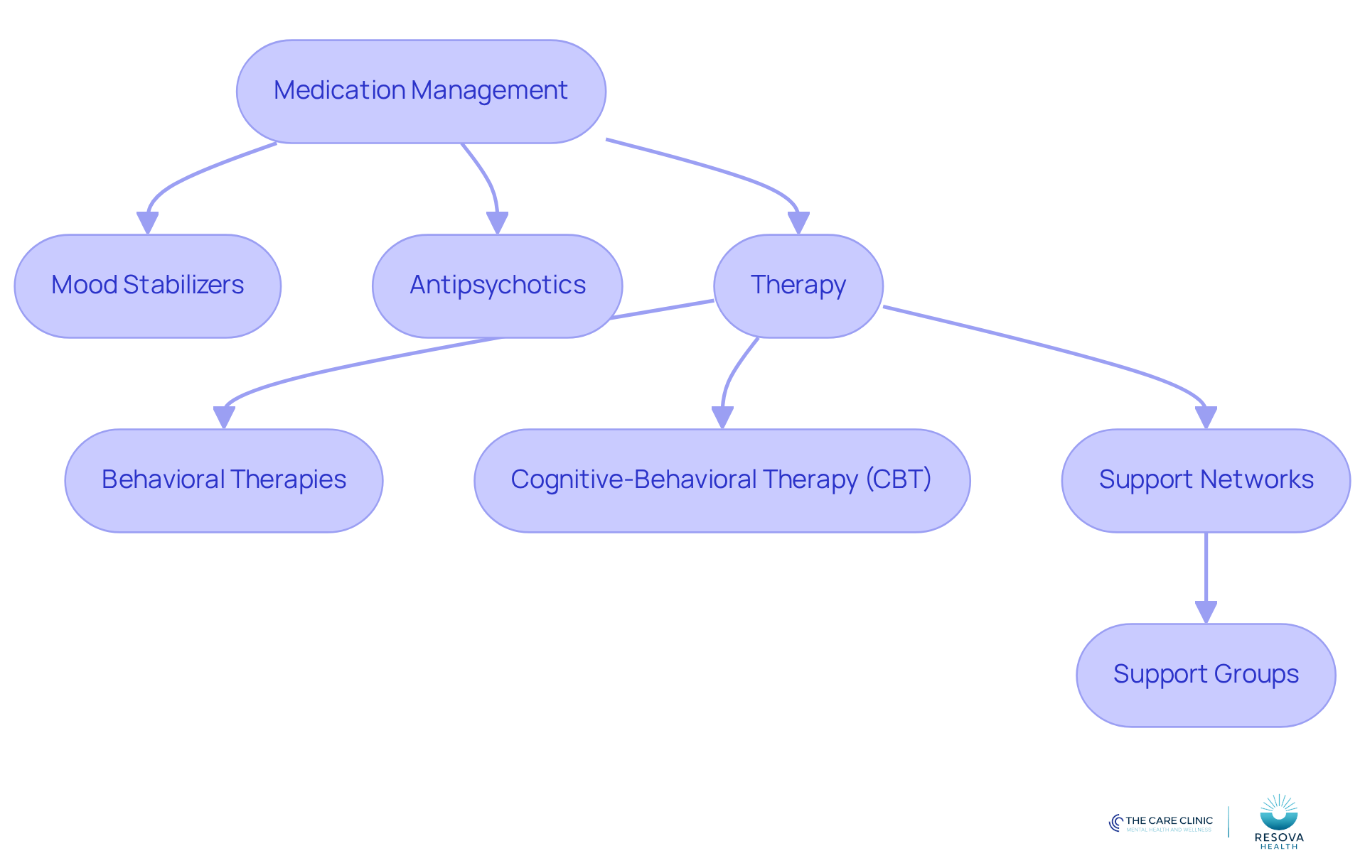 Each box represents a key component of the treatment strategy. The arrows show how these components work together to support individuals on their recovery journey.