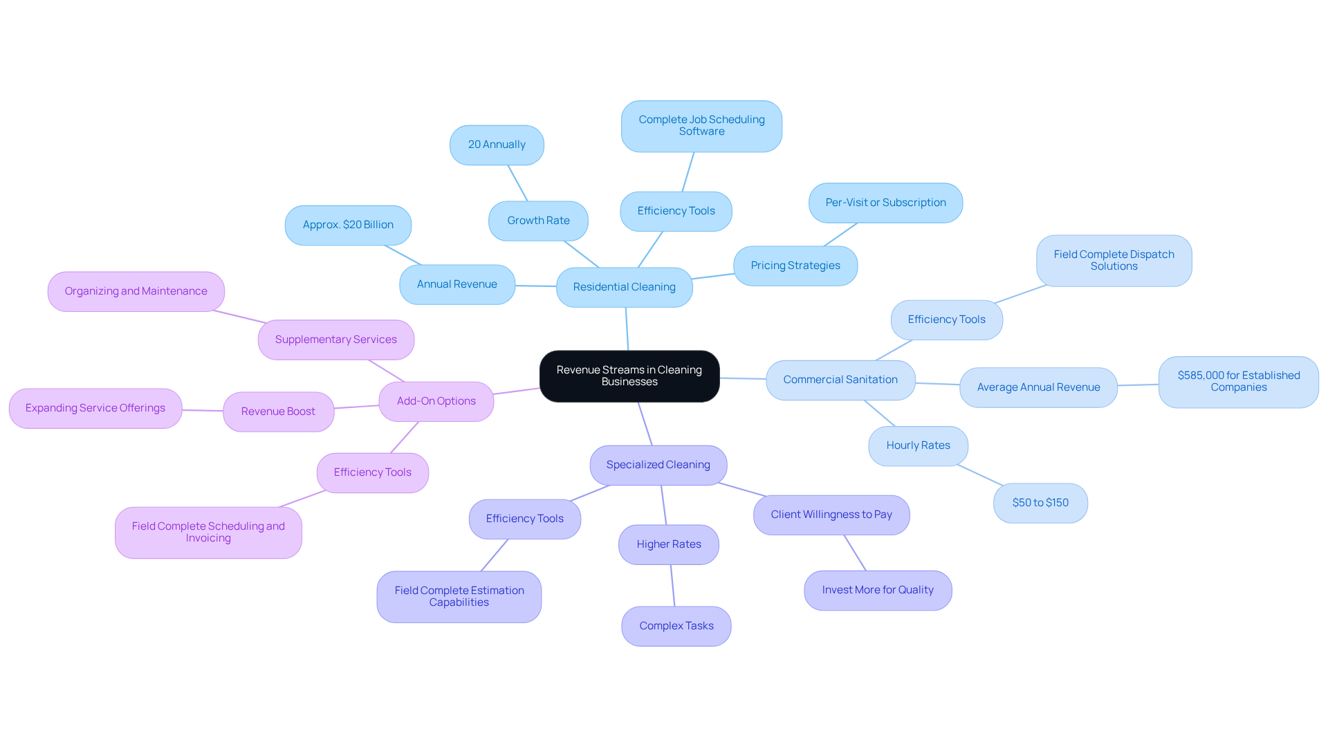 The central node shows the main topic of revenue streams, while the branches represent different categories. Each sub-branch provides more details about that category, such as potential earnings and strategies. Follow the branches to explore how each area contributes to the overall revenue.