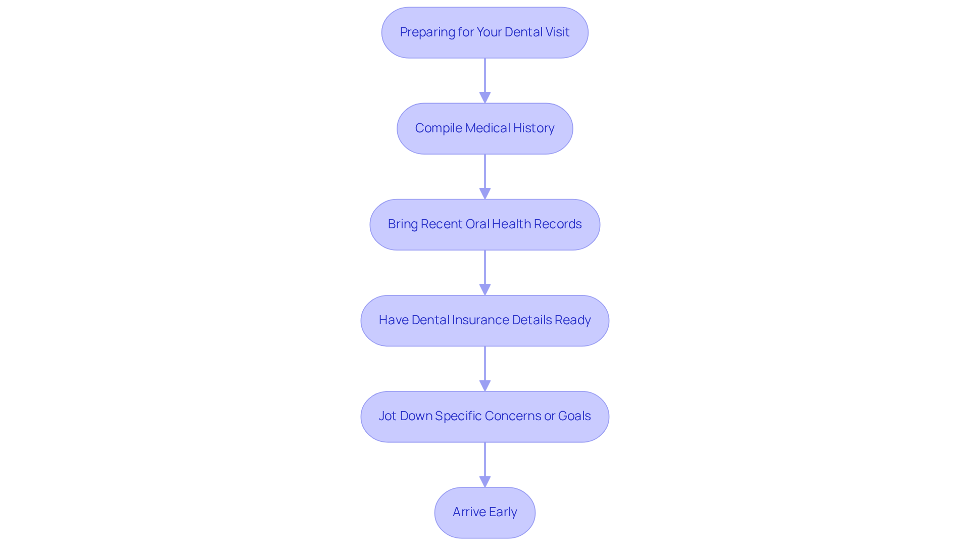This flowchart guides you through the steps to prepare for your dental appointment. Follow the arrows from one step to the next to ensure you're ready and relaxed for your visit! This flowchart guides you through the steps to prepare for your dental appointment. Follow the arrows from one step to the next to ensure you're ready and relaxed for your visit!