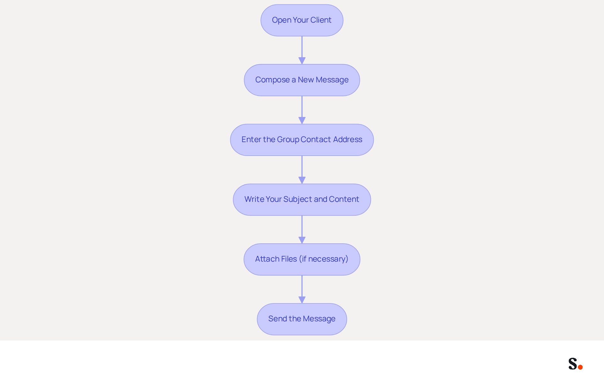 Follow the arrows from the top to the bottom to see how to send your email. Each box shows a step you need to take, from opening your email client to sending your message. Make sure to check each step before moving on! Follow the arrows from the top to the bottom to see how to send your email. Each box shows a step you need to take, from opening your email client to sending your message. Make sure to check each step before moving on!