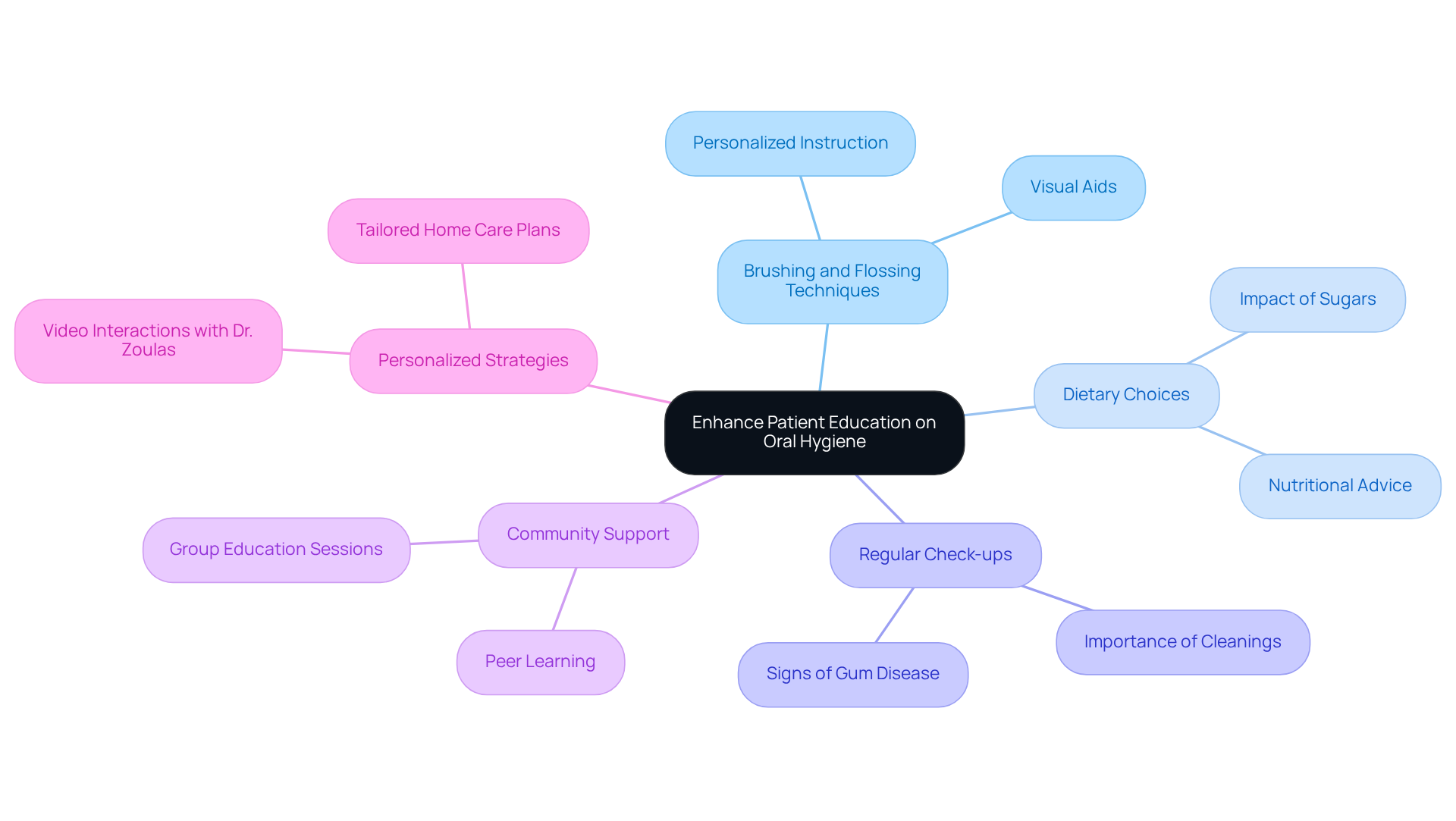 The central node represents the main topic of enhancing patient education. Each branch shows a different aspect of oral hygiene education, and the sub-branches provide more detailed information. This layout helps you see how everything connects and supports your journey to better oral health.
