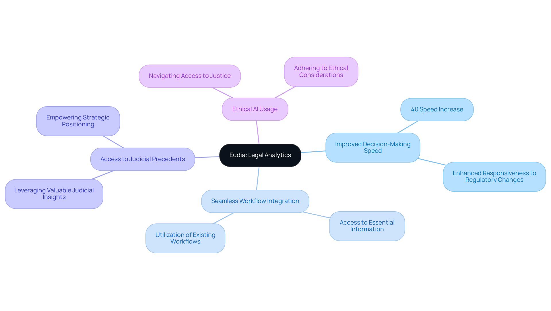 The central node represents Eudia, while the branches show its key benefits. Each sub-branch provides more detail on how Eudia impacts legal firms, making it easier to understand its value. The central node represents Eudia, while the branches show its key benefits. Each sub-branch provides more detail on how Eudia impacts legal firms, making it easier to understand its value.