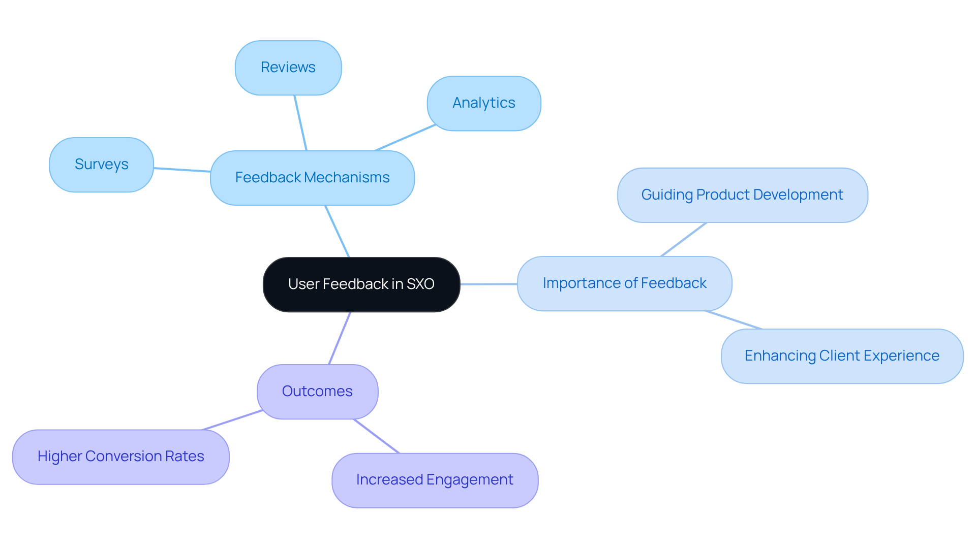 The center represents the core idea of user feedback, while the branches show how it connects to different methods, its significance, and the positive outcomes it can lead to. Follow the branches to explore how feedback shapes SXO strategies.