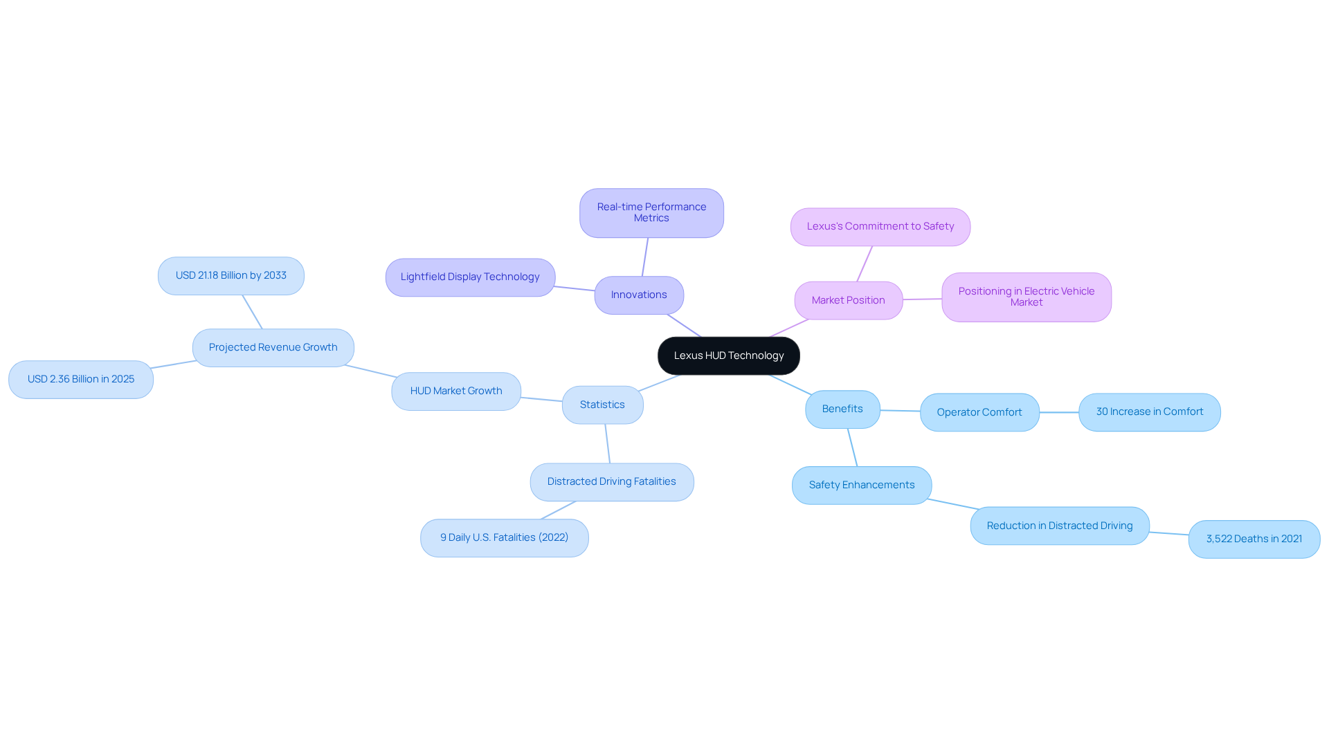 Start at the center with Lexus's HUD technology, then explore the branches to see its benefits, important statistics, innovative features, and how it positions Lexus in the market.