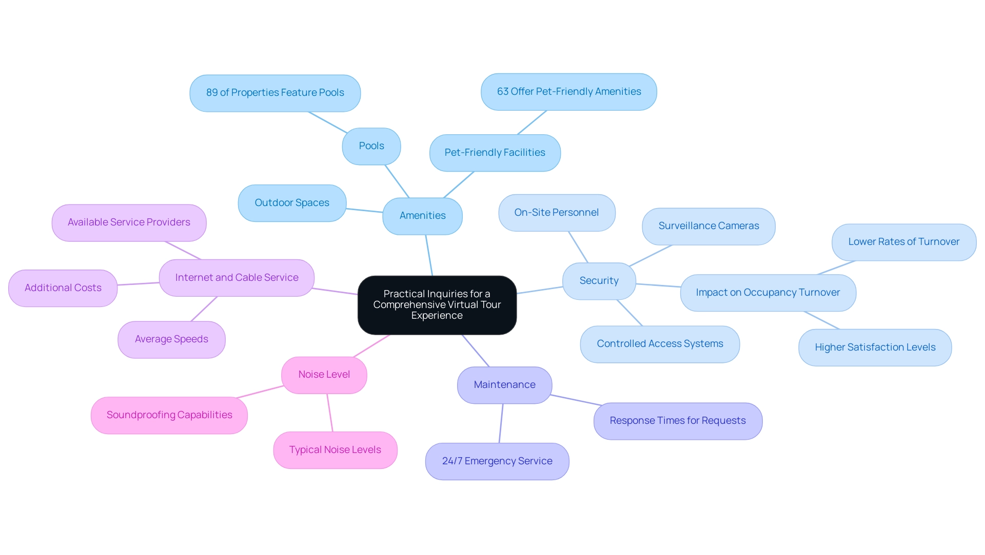 The central node represents the overall theme, while branches represent key inquiries. Each sub-branch contains specific aspects or statistics related to these inquiries.