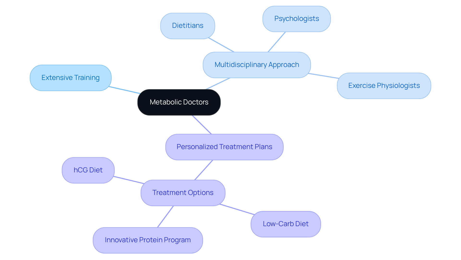 The central node represents metabolic doctors, while the branches show their training, teamwork, and treatment options. Each color-coded branch helps you see how these elements connect and contribute to effective weight loss strategies.