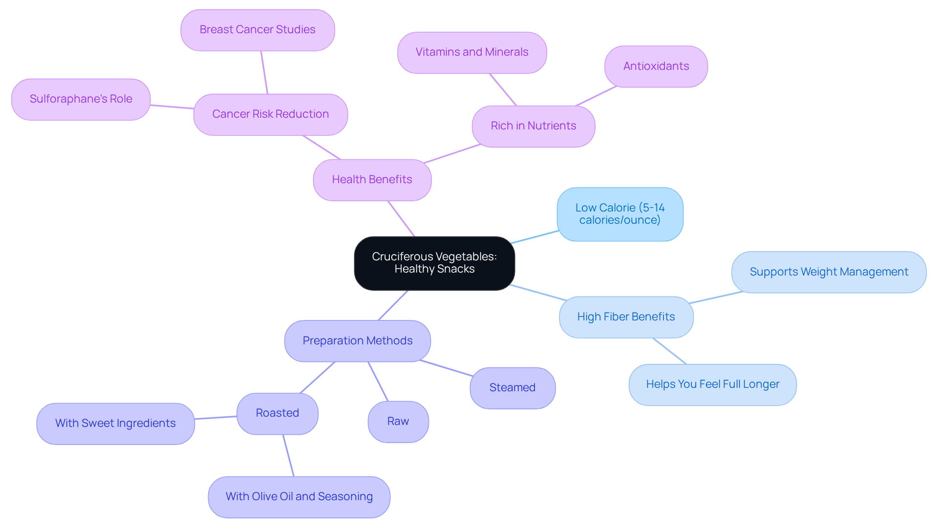 The central node represents the main topic, while the branches show different benefits and characteristics of cruciferous vegetables. Each color-coded branch helps you quickly identify related information.