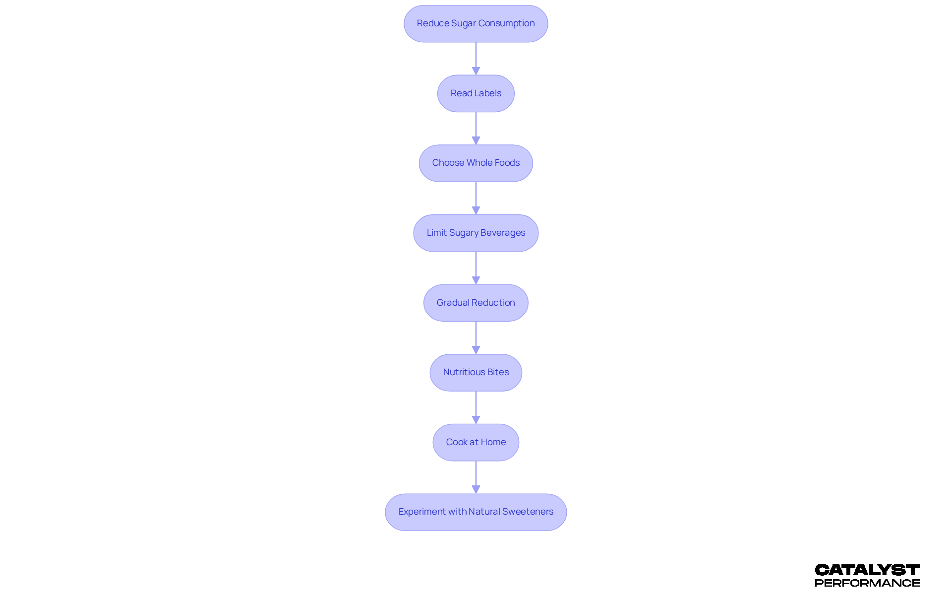 Follow the arrows to see how each strategy helps you cut down on sugar. Each box represents a step you can take on your journey to healthier eating.