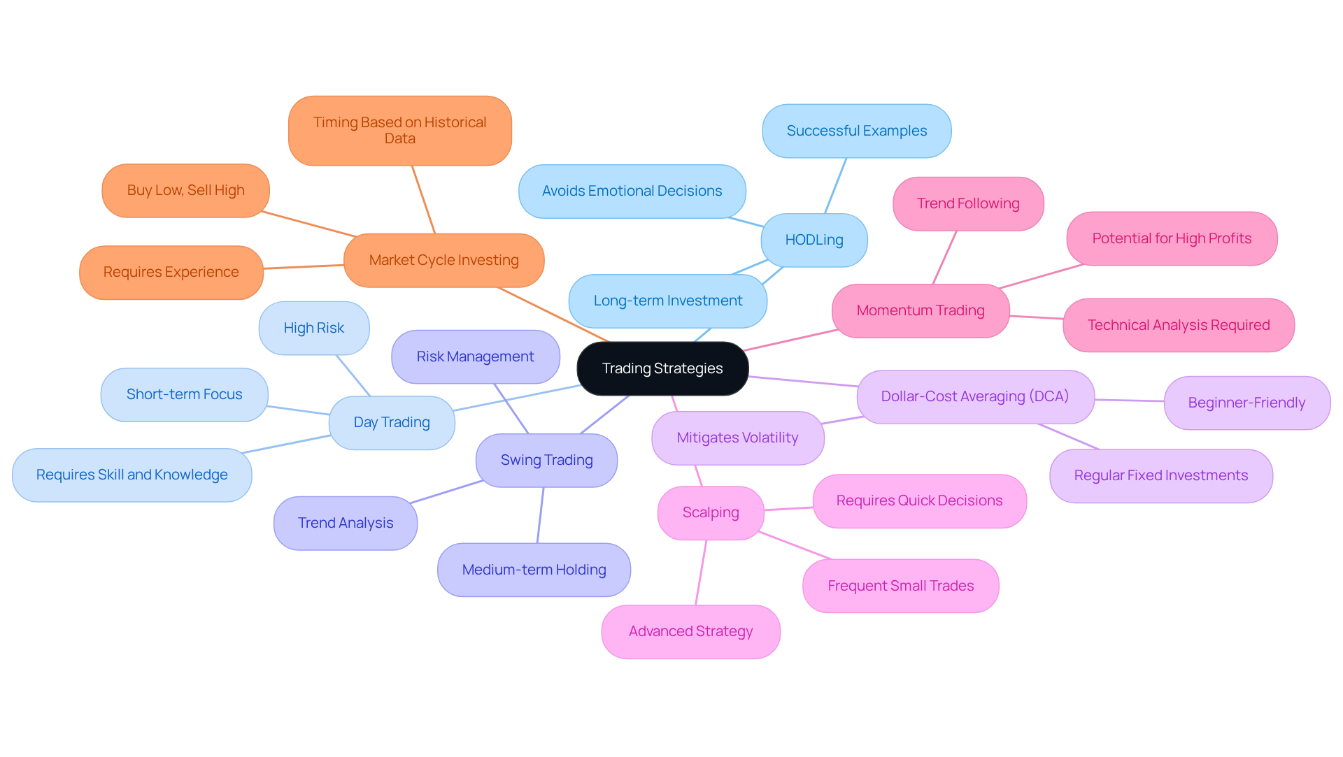 The central node represents the main topic of trading strategies, while each branch represents a specific strategy. Sub-branches provide additional details about each strategy, helping you understand their unique features and considerations.