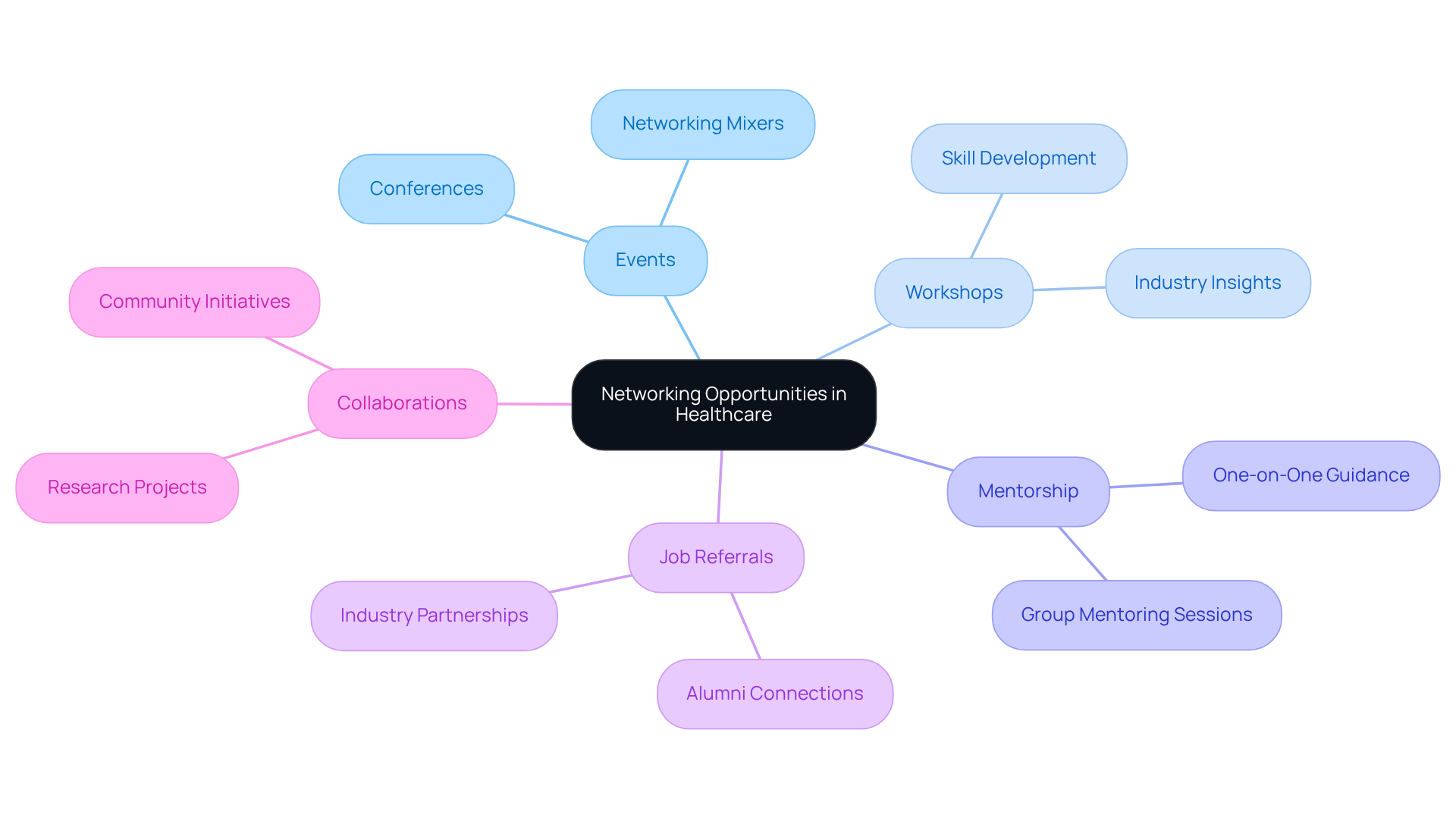 Start at the center with networking opportunities, then follow the branches to see different ways to connect and the benefits they offer. Each color represents a different aspect of networking, helping you visualize how they relate to your career in healthcare. Start at the center with networking opportunities, then follow the branches to see different ways to connect and the benefits they offer. Each color represents a different aspect of networking, helping you visualize how they relate to your career in healthcare.