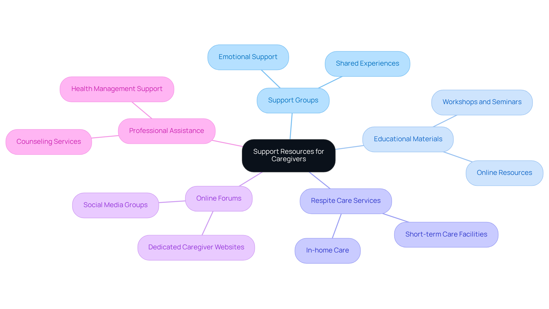The central node represents the main topic of support resources, while branching nodes show different types of support available to caregivers. Each branch highlights how caregivers can find help and connect with community resources, emphasizing that they are not alone in their journey.
