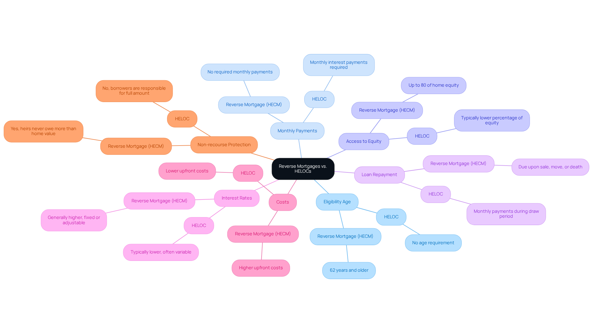 This mindmap shows the main differences between reverse mortgages and HELOCs. Each branch represents a different aspect of comparison, helping you quickly see how these two financial options differ. The central node is the comparison itself, and the branches break down into specific categories, making it easier to understand your choices.