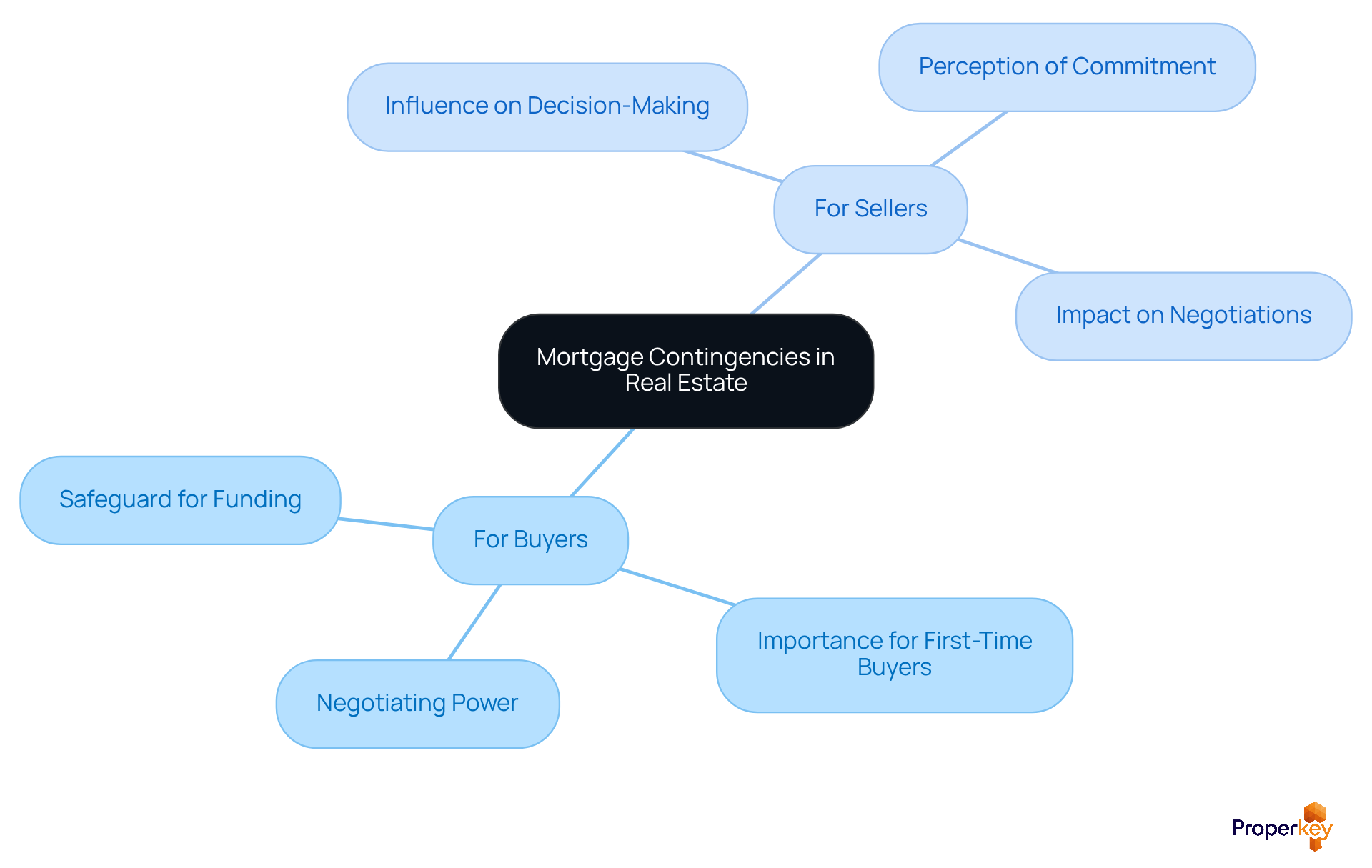 The central node represents the main topic, while the branches show how mortgage contingencies affect both buyers and sellers. Each sub-branch provides specific insights, helping you see the broader implications of these contingencies in real estate negotiations.