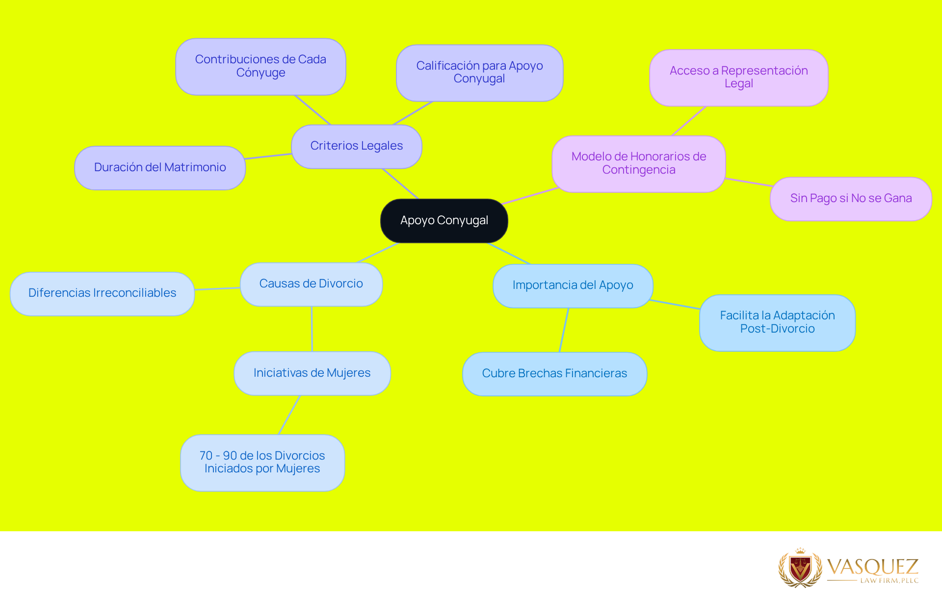 El nodo central representa el apoyo conyugal, y las ramas muestran diferentes aspectos relacionados. Cada rama te ayudará a entender mejor por qué el apoyo conyugal es importante y cómo se aplica en situaciones legales.