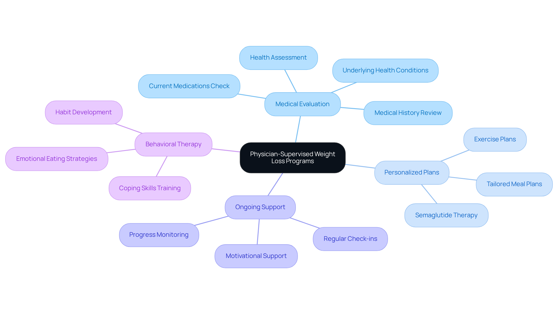 This mindmap illustrates the key components of physician-supervised weight loss programs. Start at the center with the main topic, then explore each branch to see how different elements like medical evaluations and personalized plans work together to support your weight loss journey.
