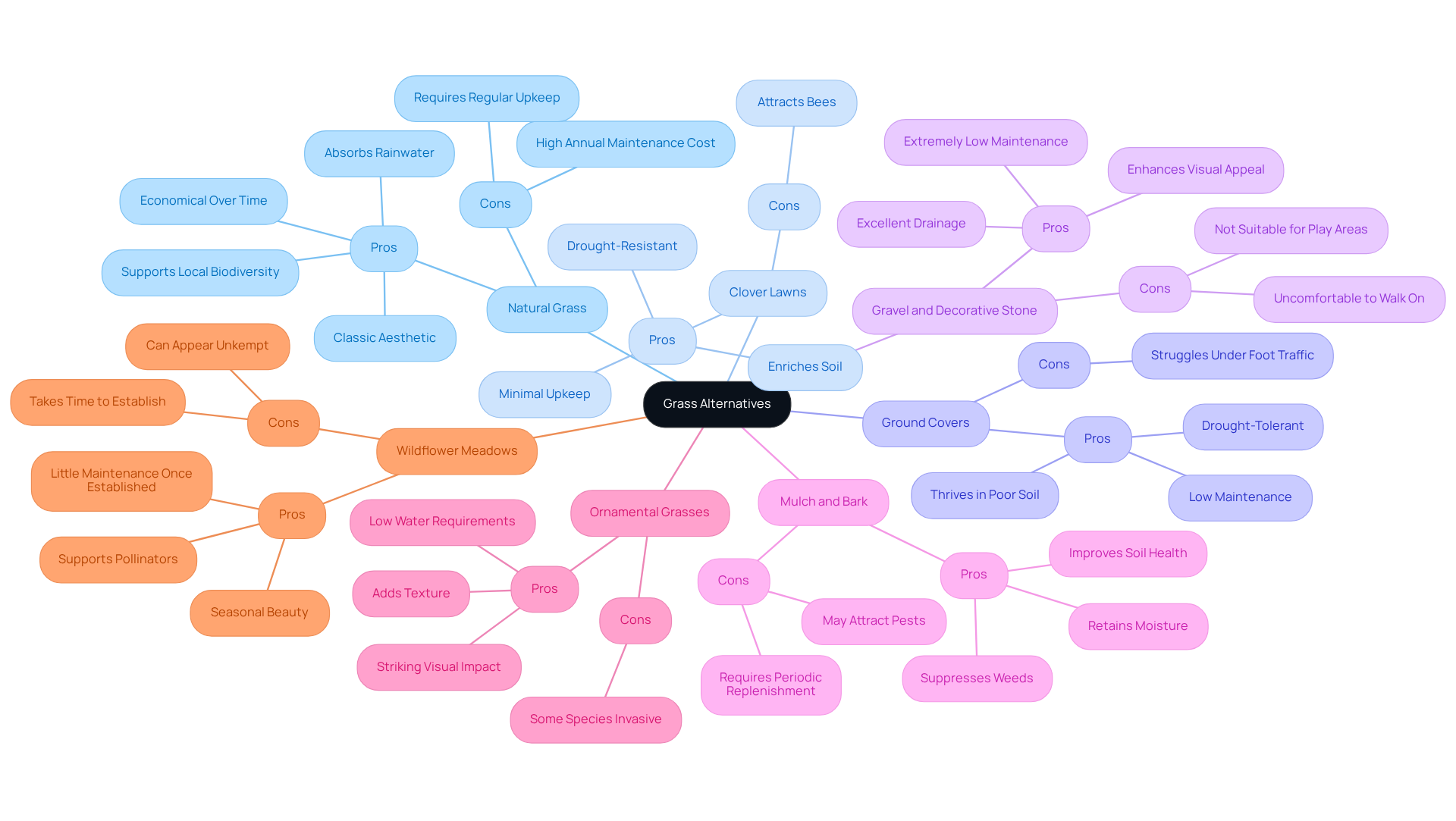This mindmap shows different alternatives to artificial grass. Each main branch represents a type of grass alternative, and the sub-branches list the benefits and drawbacks. This way, you can easily compare your options and see what might work best for your yard!