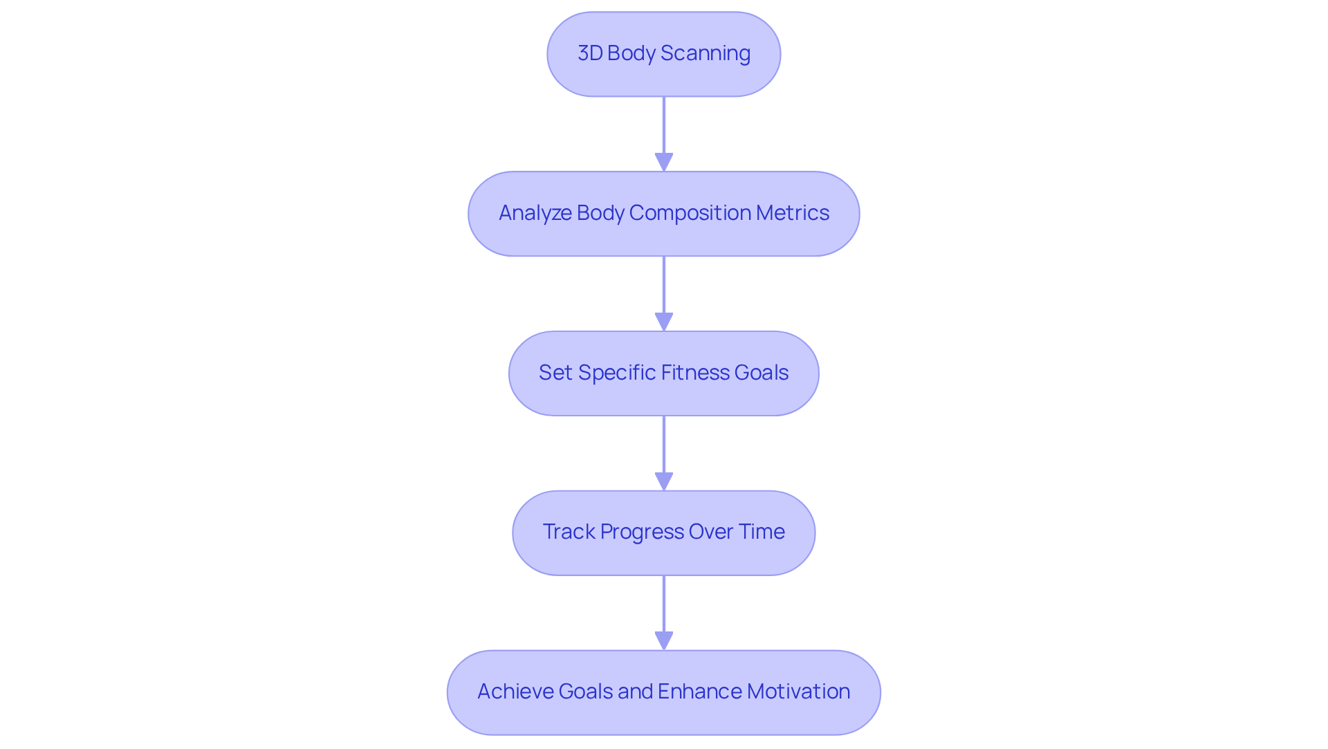 Follow the arrows to see how 3D body scanning helps you understand your body, set achievable goals, track your progress, and ultimately reach your fitness objectives.